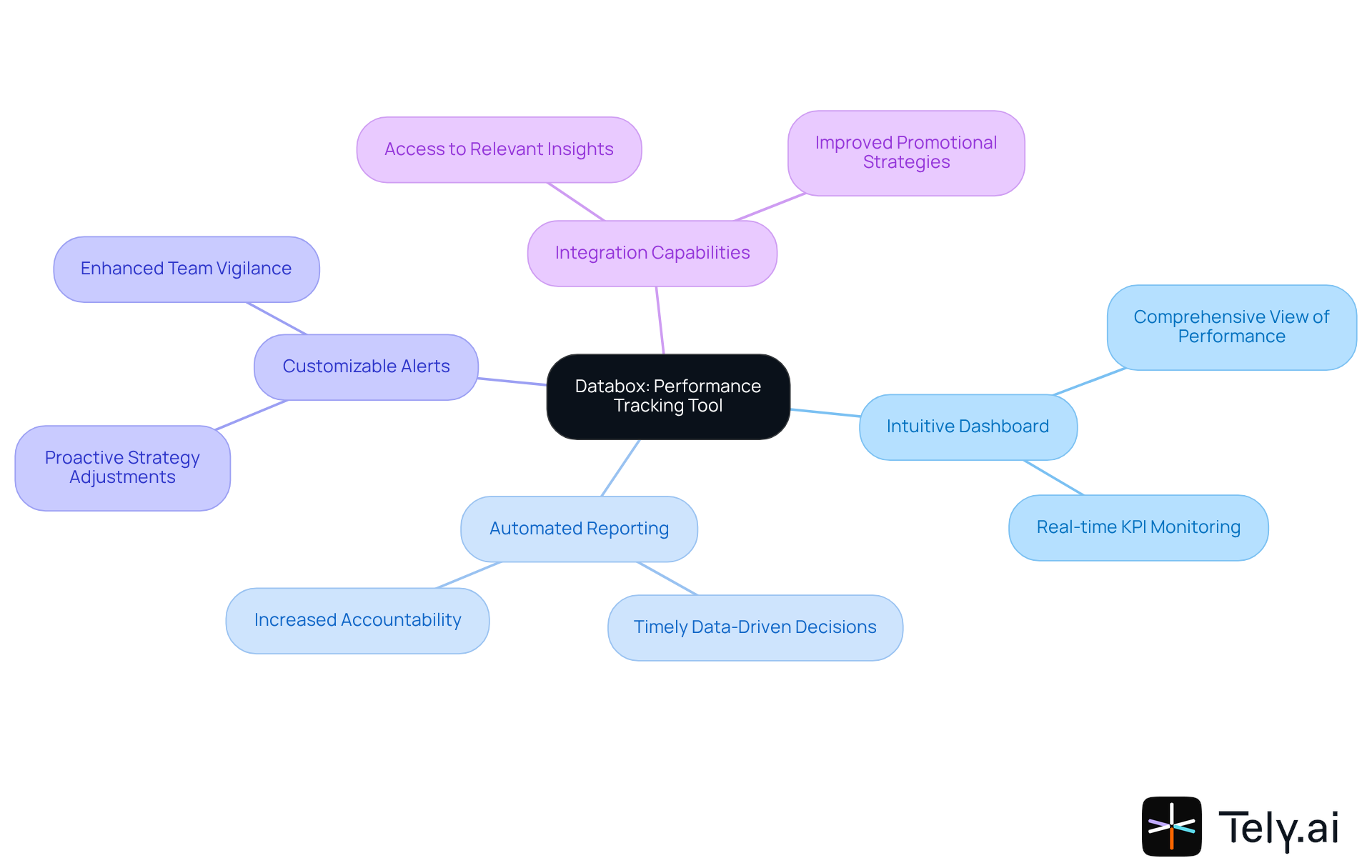 Start at the center with Databox, then explore its features and how they benefit organizations. Each branch shows a different aspect of the tool, helping you understand its comprehensive capabilities.