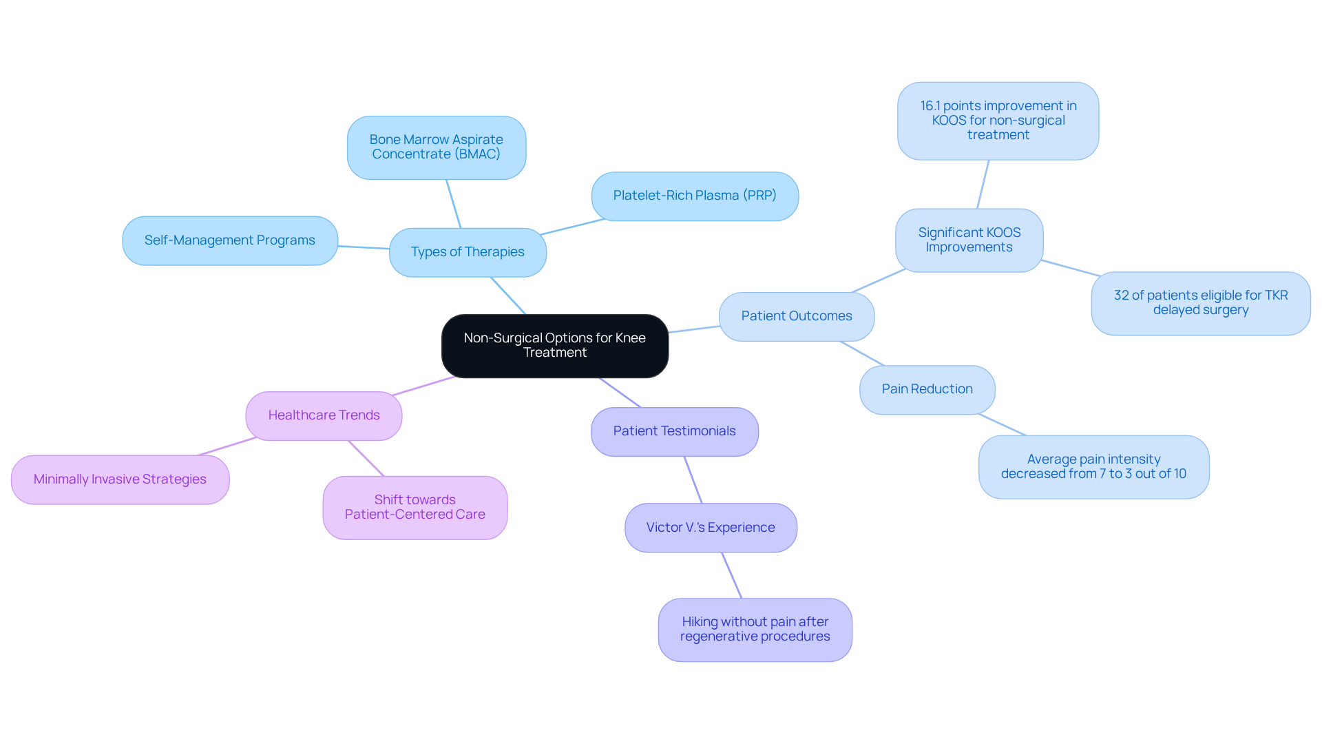 The center of the mindmap shows the main topic of non-surgical options. Each branch represents a different aspect of this topic, such as types of therapies and patient experiences. Follow the branches to understand how these elements connect and contribute to the overall theme of effective knee treatment.