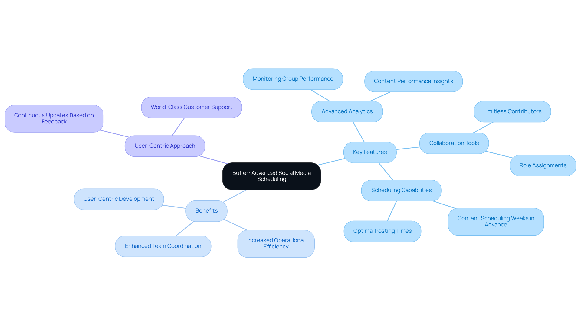 The central node represents Buffer, while the branches show its key features and benefits. Each color-coded branch helps distinguish between different aspects of the platform, making it easy to see how they all connect to enhance team communication and planning. The central node represents Buffer, while the branches show its key features and benefits. Each color-coded branch helps distinguish between different aspects of the platform, making it easy to see how they all connect to enhance team communication and planning.