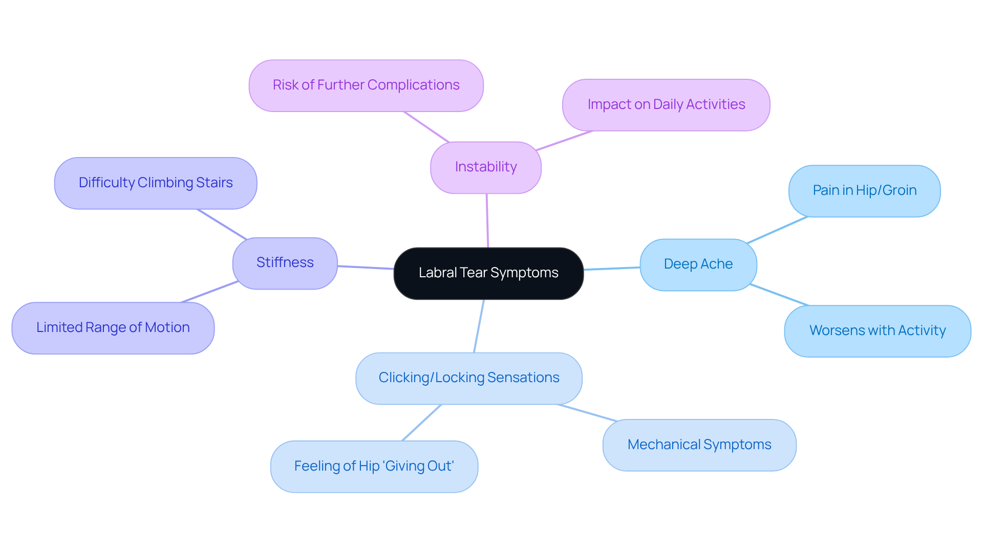 This mindmap illustrates the various symptoms associated with a labral tear. Start at the center with the main topic, then explore each symptom and its related effects. Each branch represents a different symptom, and the sub-branches provide more details about how these symptoms can affect daily activities. This mindmap illustrates the various symptoms associated with a labral tear. Start at the center with the main topic, then explore each symptom and its related effects. Each branch represents a different symptom, and the sub-branches provide more details about how these symptoms can affect daily activities.