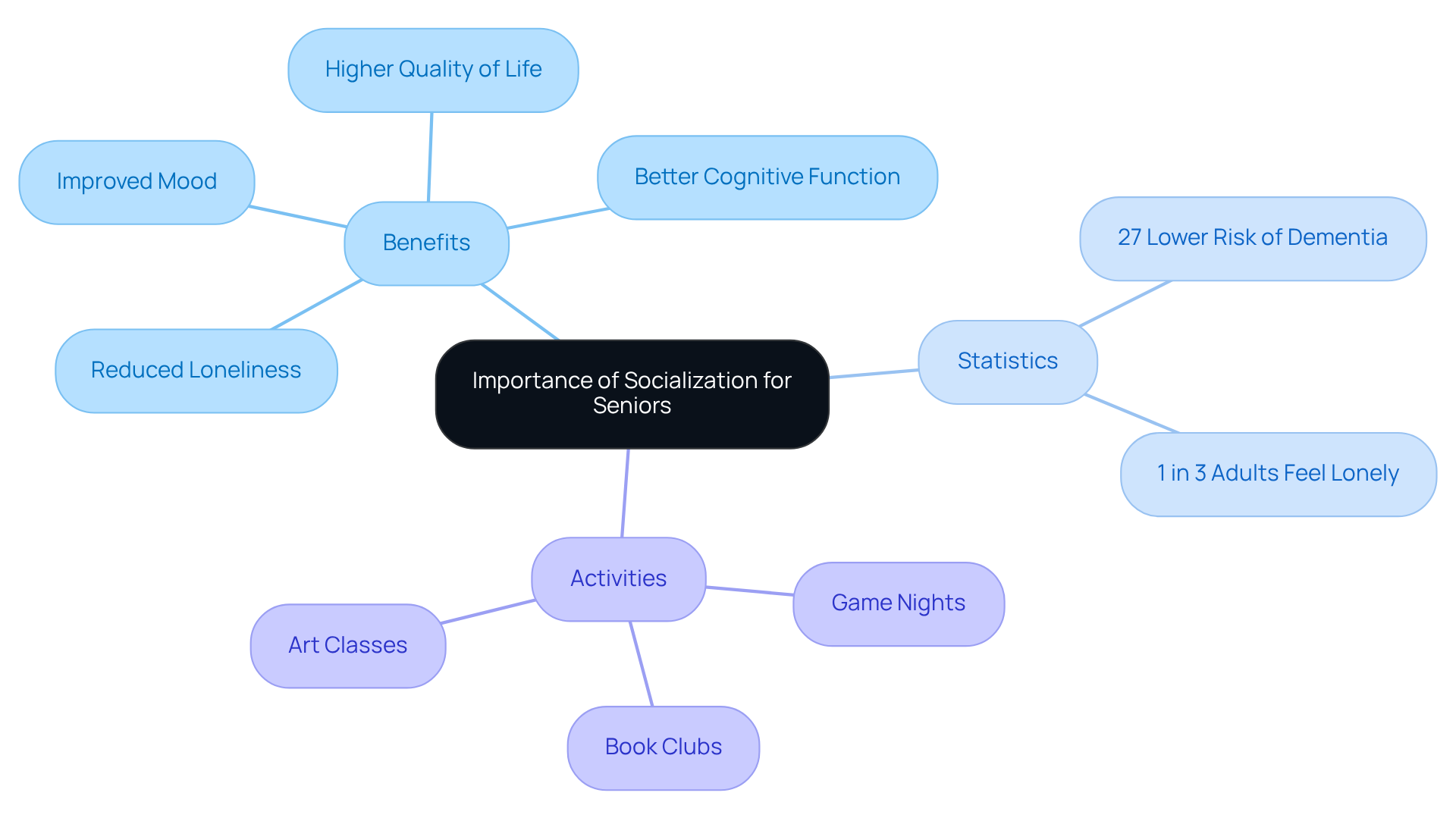The central node represents the main topic, while branches show the benefits, statistics, and activities related to socialization. Each color-coded branch helps you easily identify different aspects of how socialization impacts seniors.