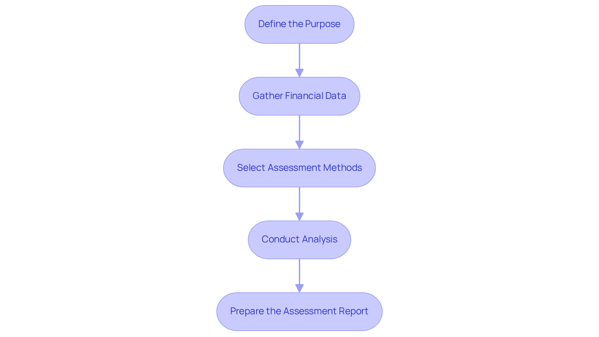 Each box represents a crucial step in the business valuation process. Follow the arrows to see how each step leads to the next, guiding you through the entire assessment journey.