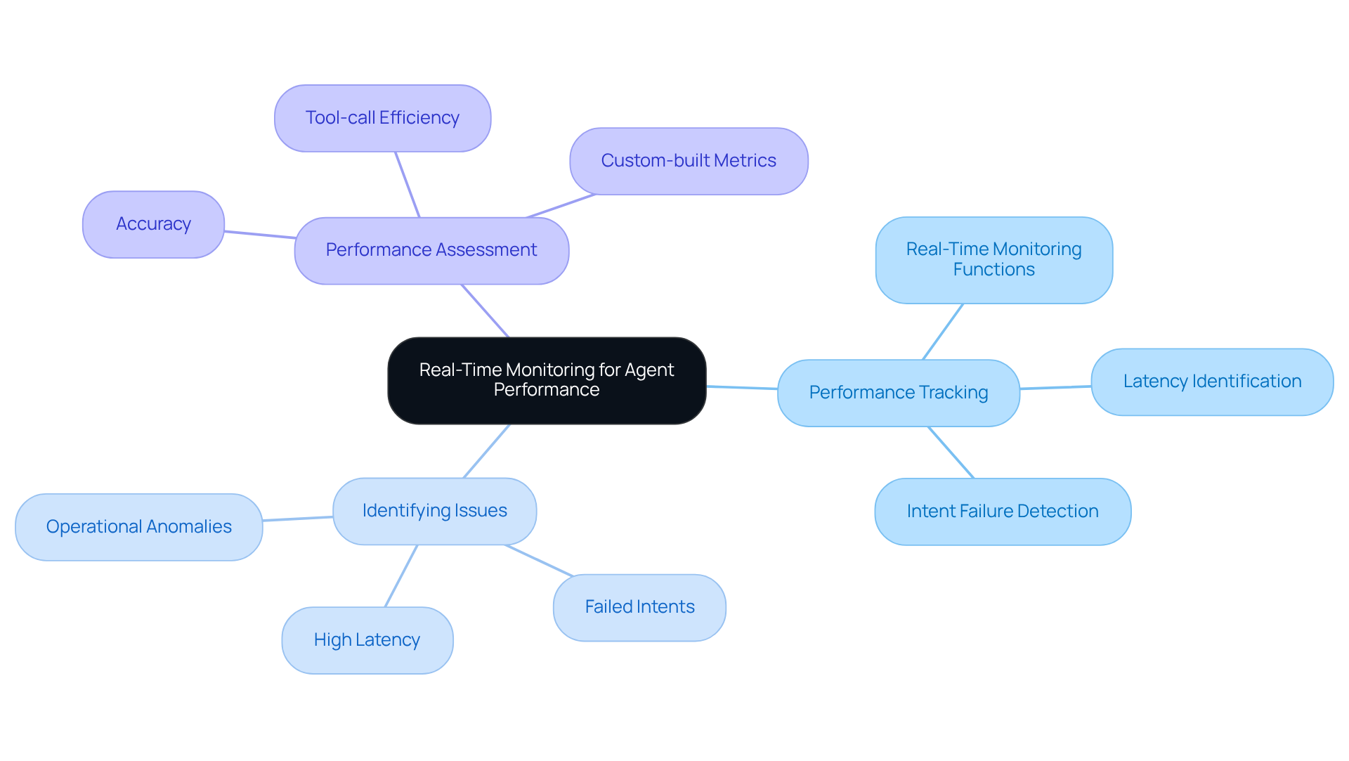 The center represents the main concept of real-time monitoring, while the branches show how it connects to tracking performance and assessing it through various metrics.