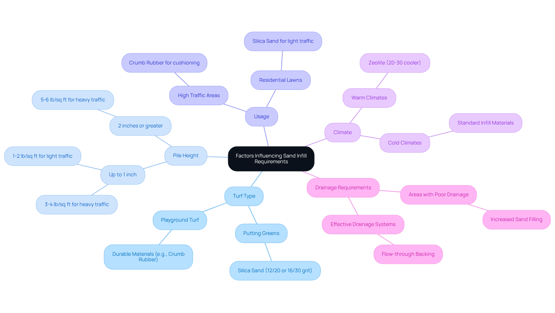The center node represents the main topic, while each branch shows a different factor that affects how much sand infill is needed. Follow the branches to explore each factor and its implications for your turf installation.