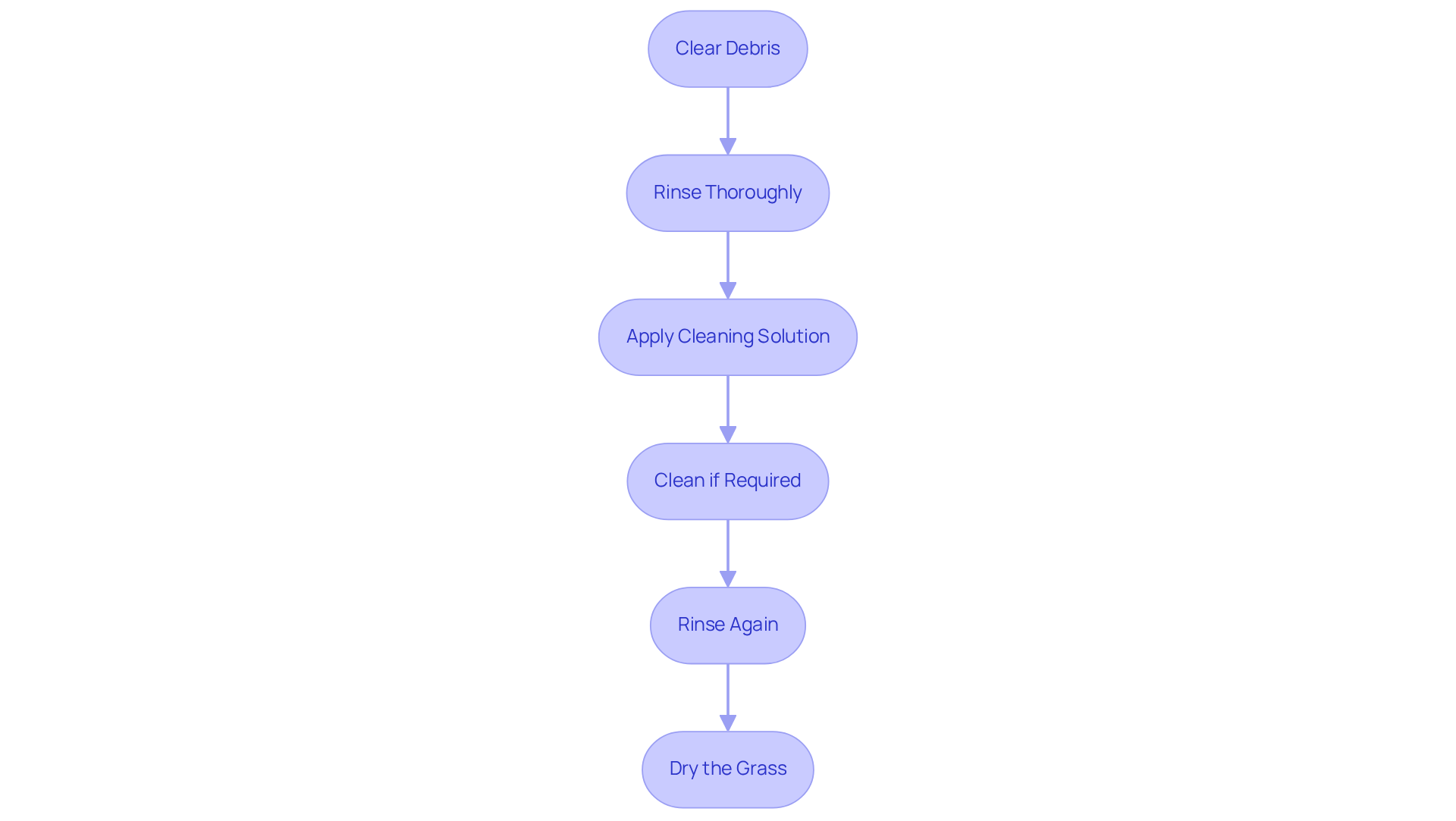 Each box represents a step in the cleaning process. Follow the arrows to see how to effectively eliminate odors from your turf, ensuring a fresh and clean environment.