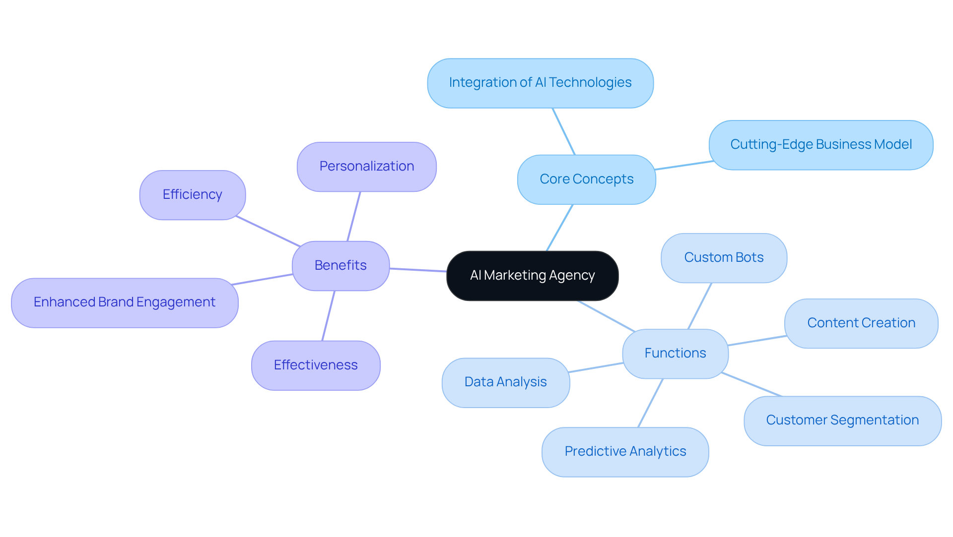 The center shows the main idea of AI marketing agencies, and the branches and sub-branches illustrate their main functions and benefits, helping you see how these elements relate to the overall concept.