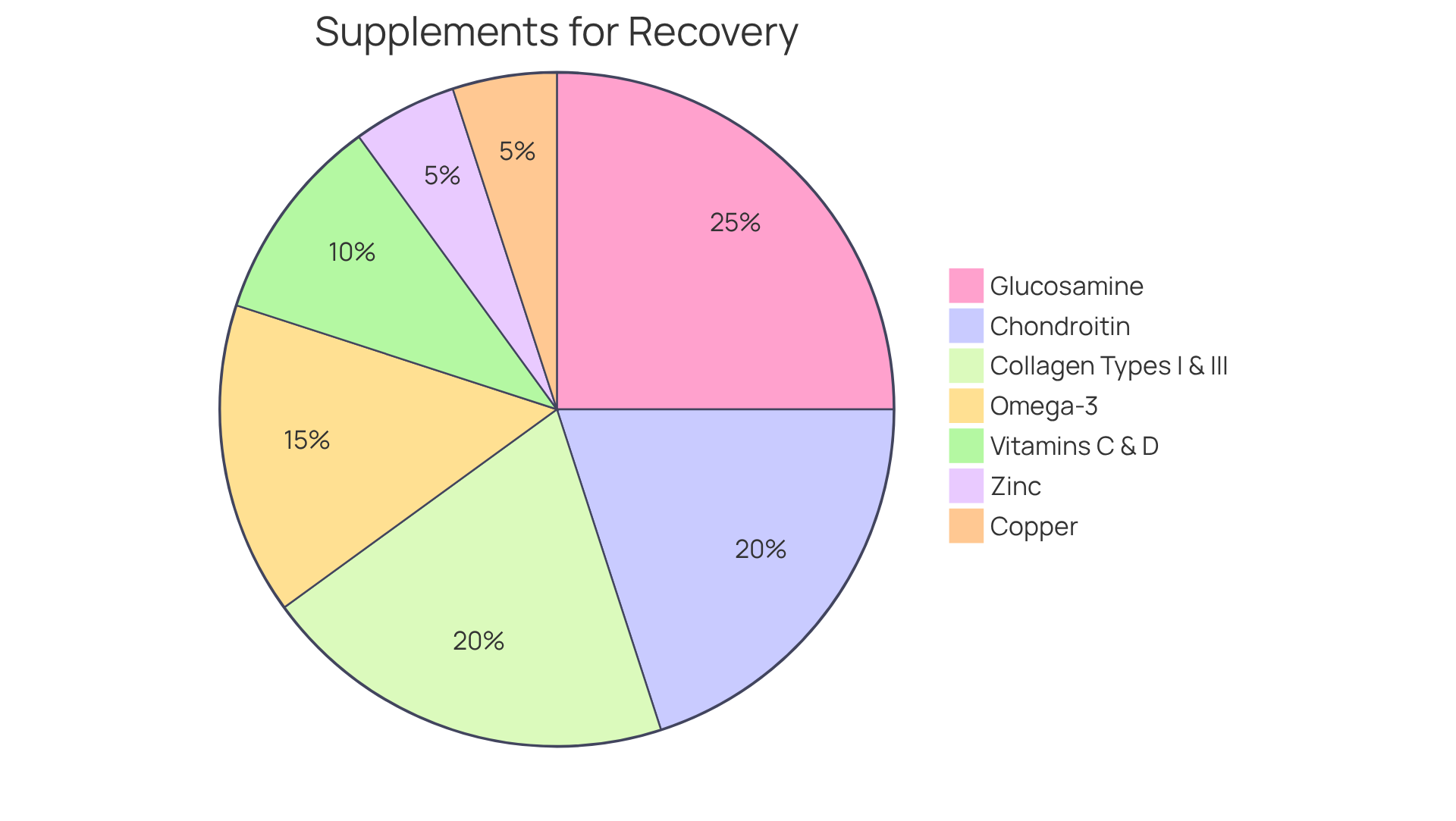 Each slice of the pie represents a different supplement and its role in recovery. The larger the slice, the more significant the supplement's contribution to healing. This helps you see at a glance which supplements are most recommended for supporting your knee health.