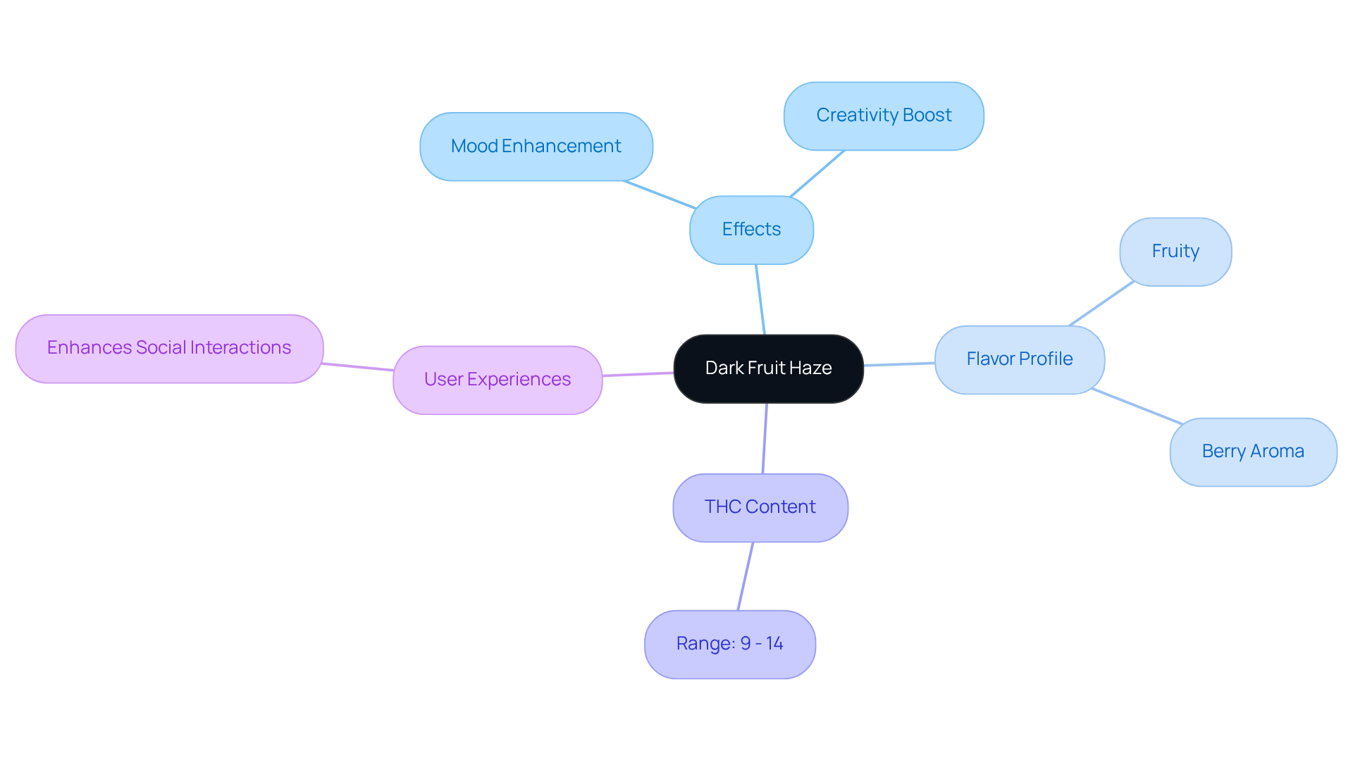 The central node represents the cannabis strain, with branches showing its key features. Each color-coded section highlights different aspects, making it easy to see how they relate to the overall experience.