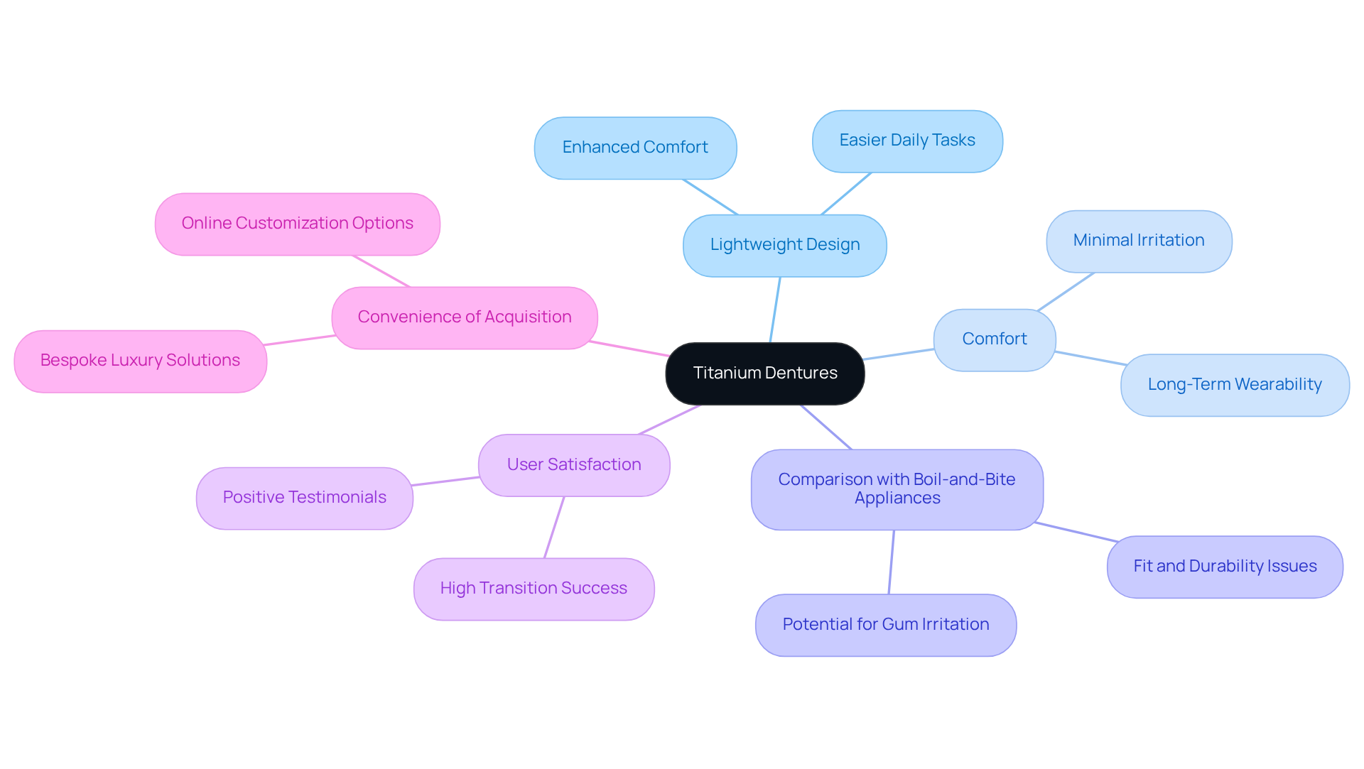 At the center is the main topic of titanium dentures. Follow the branches to explore their benefits, how they compare to other options, and what users have to say about their experiences. Each color represents a different aspect of the discussion.