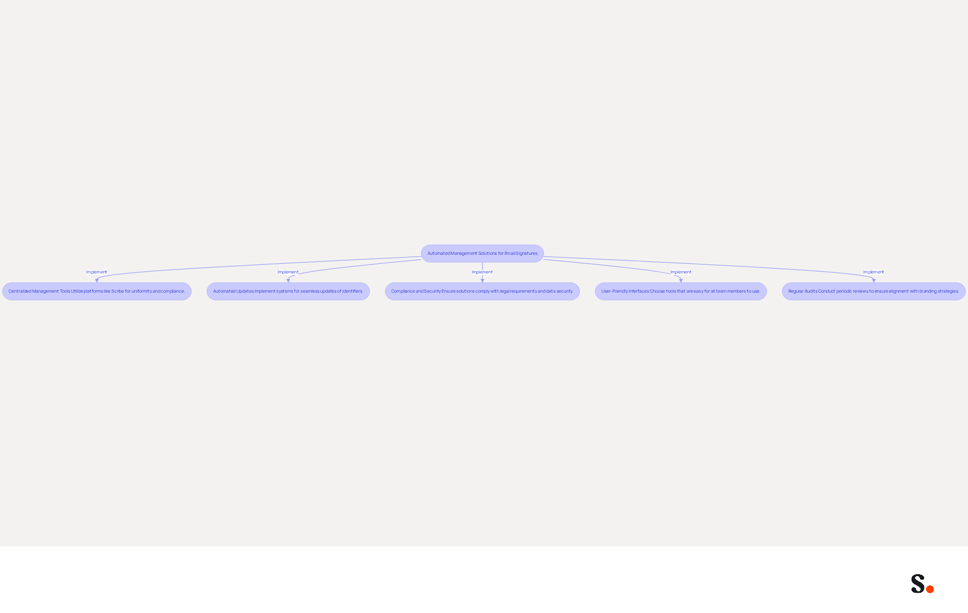 This flowchart outlines the steps organizations can take to maintain brand consistency in email signatures. Each box represents a key area to focus on, and the arrows show the flow of actions to implement these automated solutions effectively.