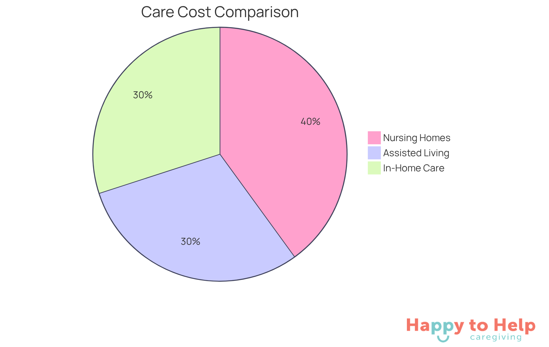 Each segment shows the proportion of costs associated with different care options. The larger the segment, the more expensive that option is compared to the others.