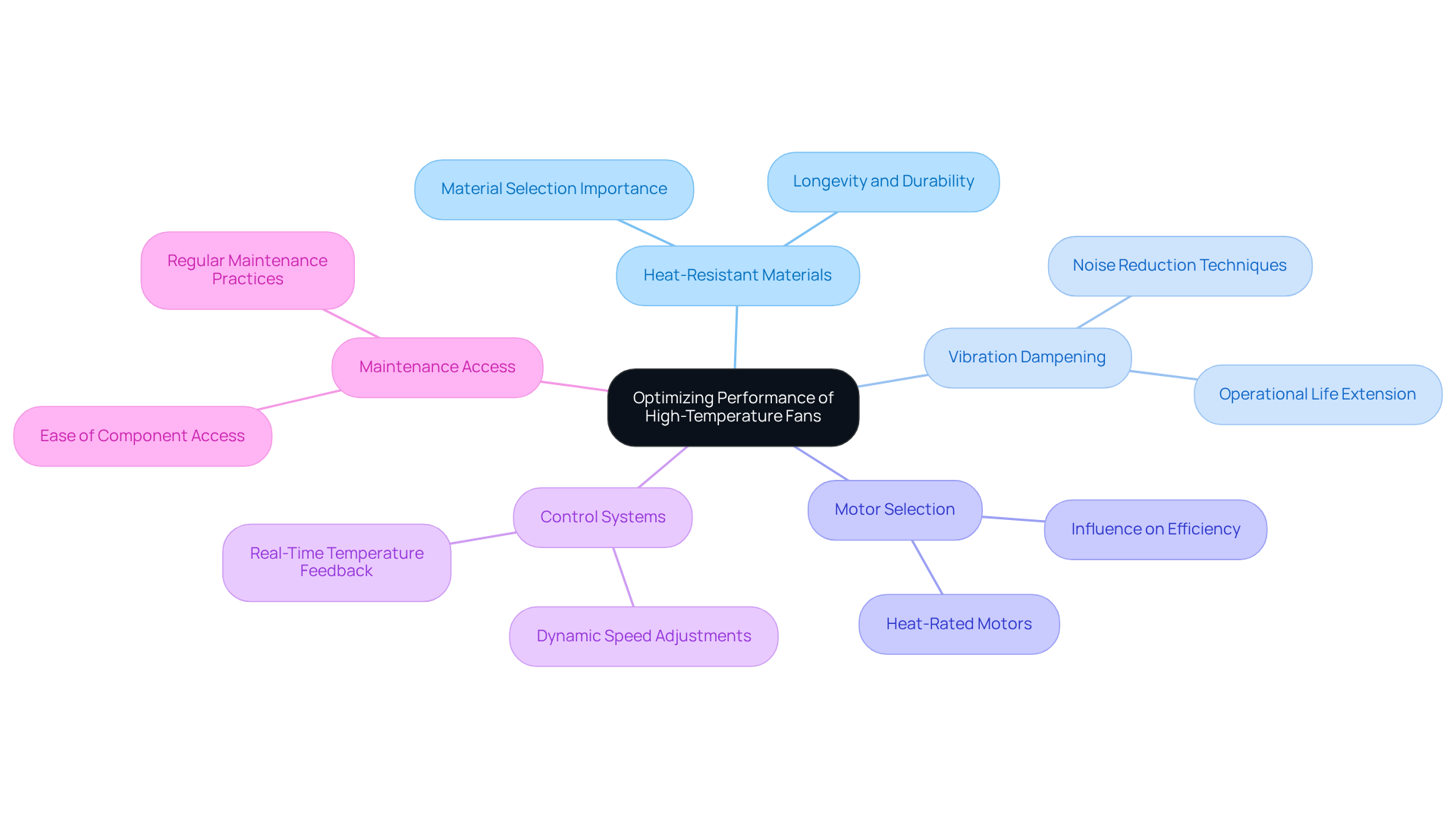 The central node represents the main goal of optimizing fan performance, while the branches show key considerations that contribute to achieving this goal. Each sub-point provides additional details on how to implement these considerations effectively. The central node represents the main goal of optimizing fan performance, while the branches show key considerations that contribute to achieving this goal. Each sub-point provides additional details on how to implement these considerations effectively.