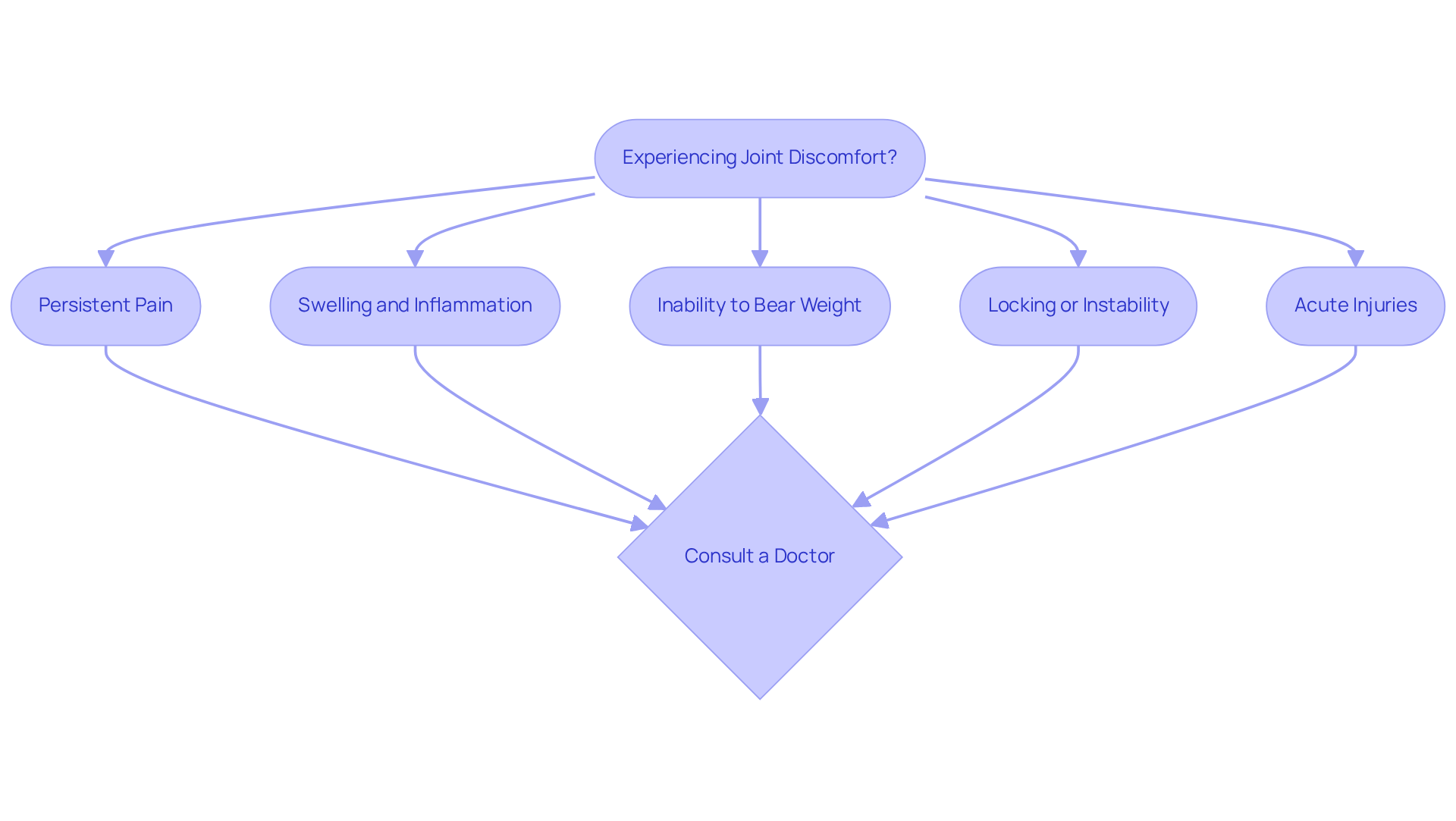 This flowchart helps you decide when to see a doctor for joint pain. Start at the top and follow the arrows based on your symptoms. If you experience any of the listed symptoms, it’s a good idea to consult a healthcare professional. This flowchart helps you decide when to see a doctor for joint pain. Start at the top and follow the arrows based on your symptoms. If you experience any of the listed symptoms, it’s a good idea to consult a healthcare professional.