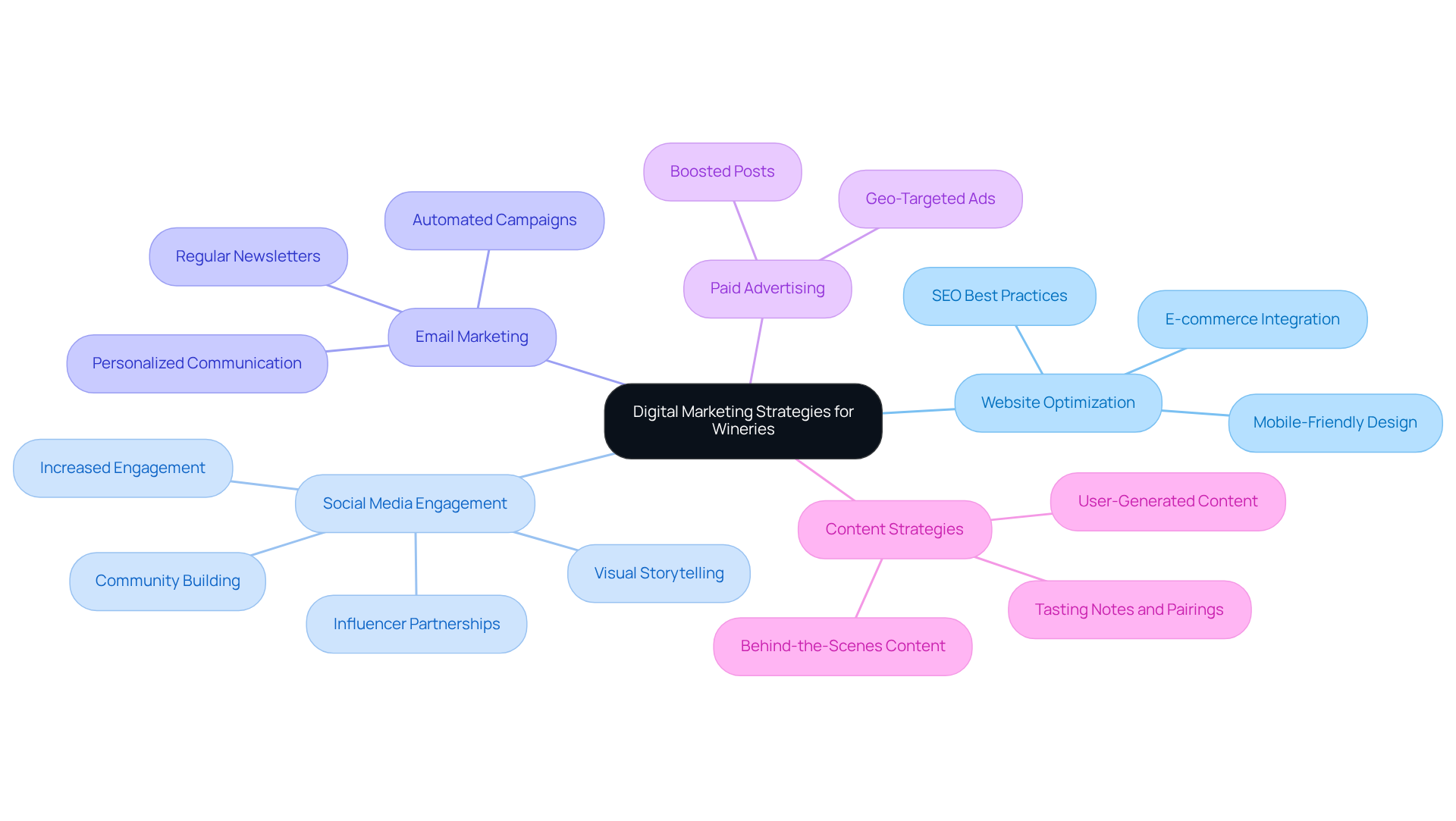 The central idea is how wineries can boost their online presence; follow the branches to see various strategies and how they contribute to success.