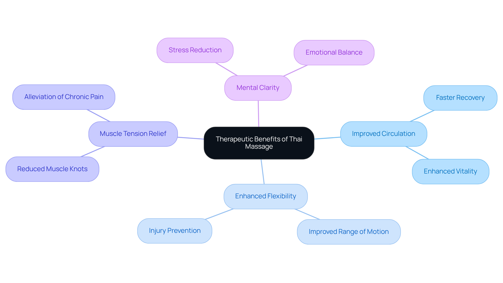 The center represents the overall benefits of Thai massage, while each branch shows specific advantages that contribute to recovery and well-being. The sub-branches provide detailed effects, helping you understand the holistic nature of the therapy.