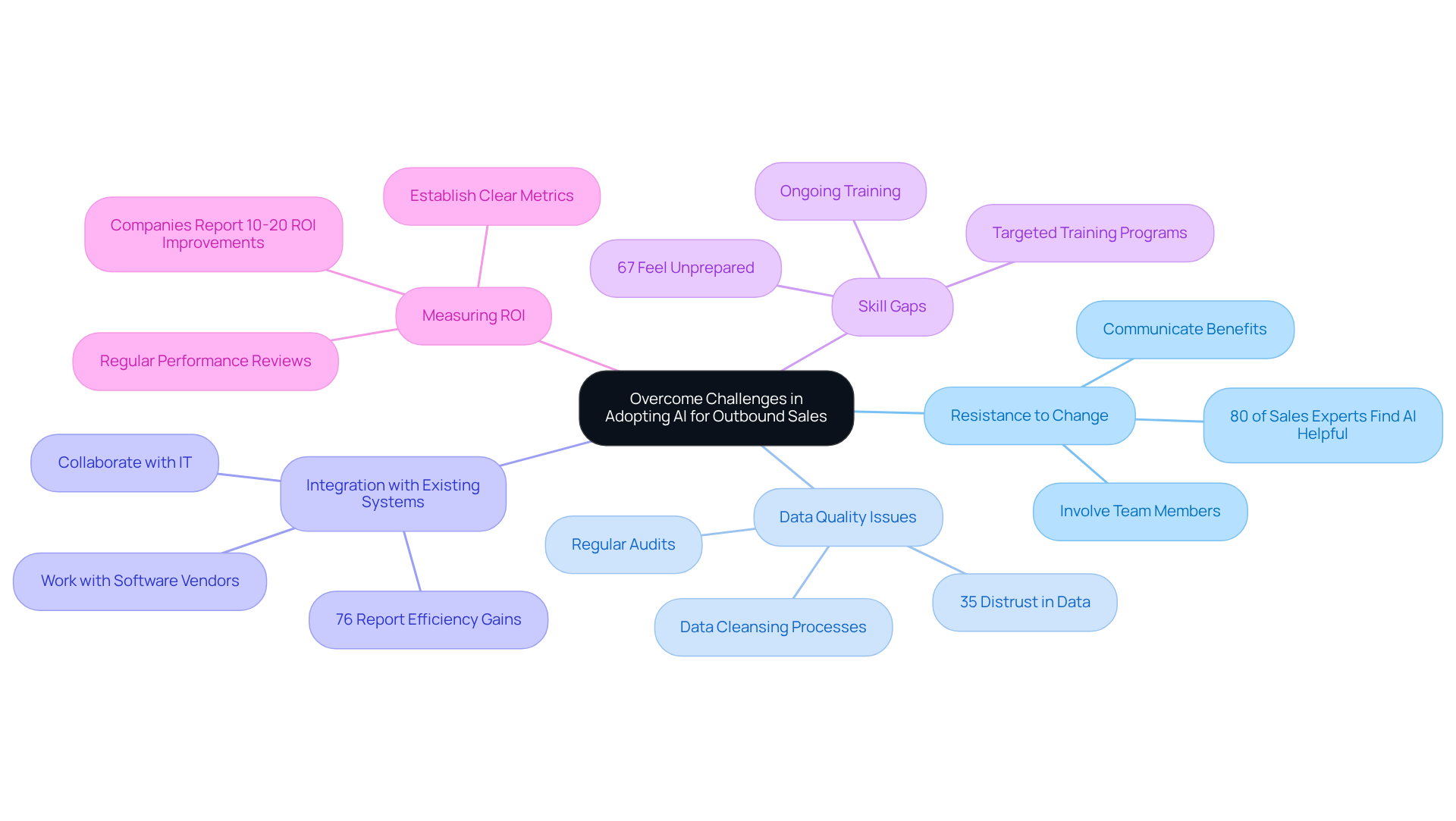 The central node represents the main topic, while each branch highlights a specific challenge. The sub-branches provide strategies or statistics that help address those challenges, making it easier to understand how to overcome them.