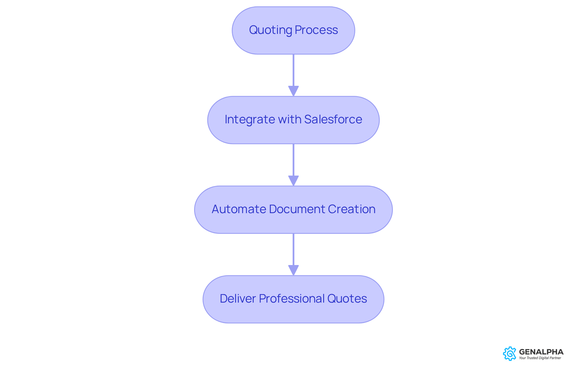Follow the arrows to see how each step in the quoting process connects. Starting from the initial quoting, it shows how integration and automation lead to delivering professional quotes to clients.