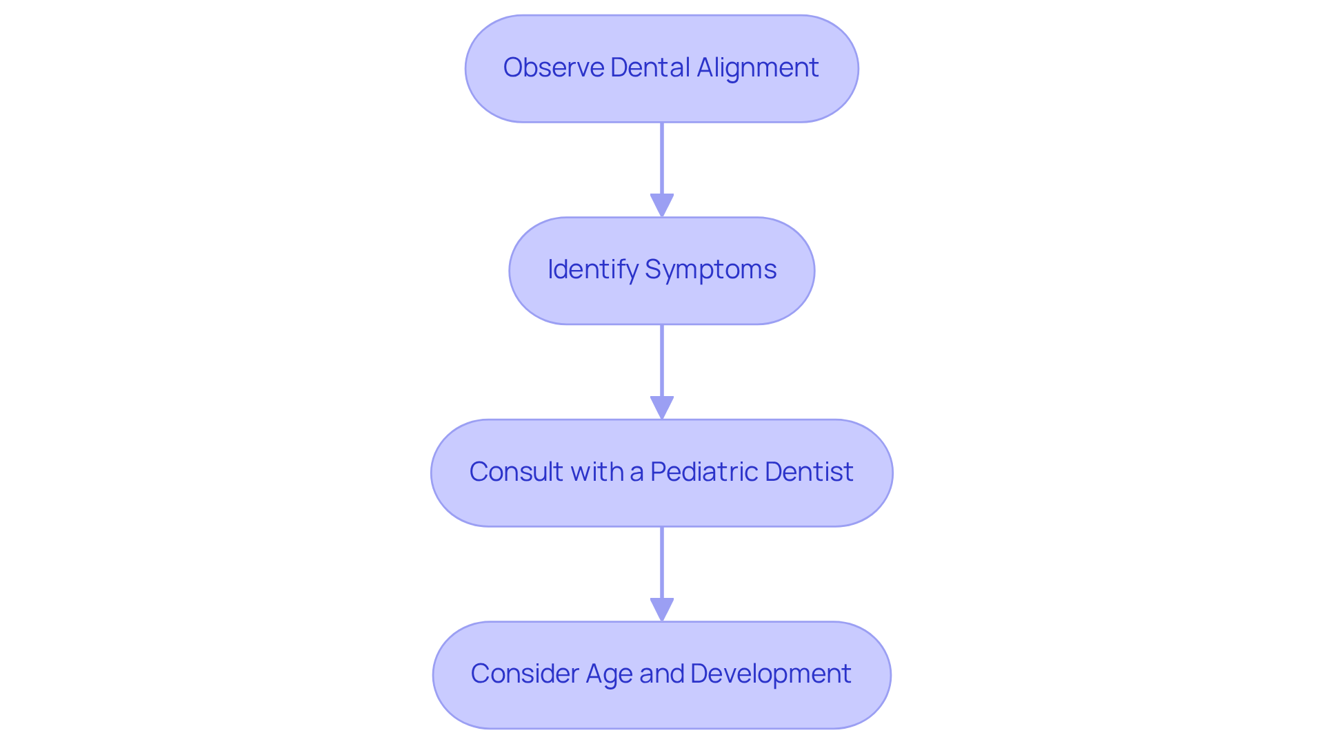 Each box represents a step in the evaluation process for your child's orthodontic needs. Follow the arrows to see how to assess and address any concerns about your child's dental health.