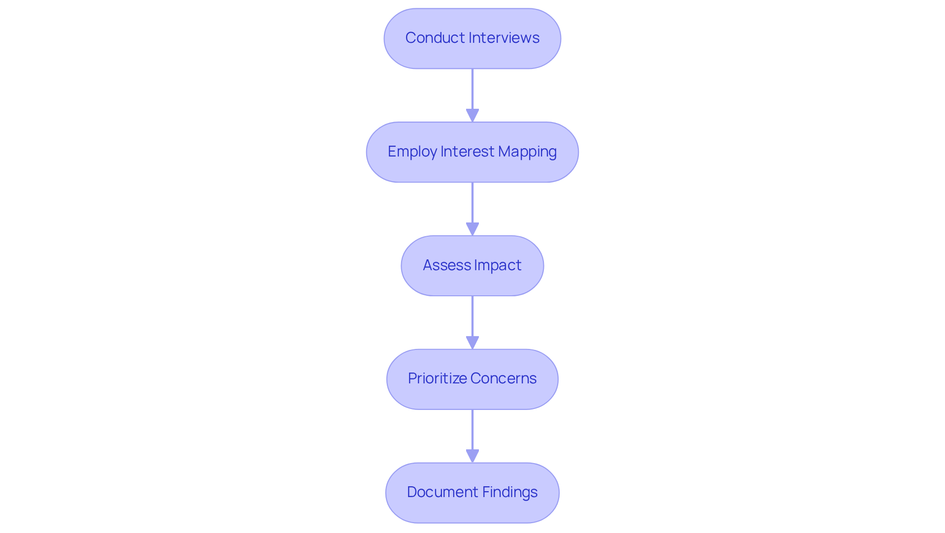 Each box represents a step in the process of understanding stakeholder interests. Follow the arrows to see how each step builds on the previous one, guiding you through effective stakeholder engagement.