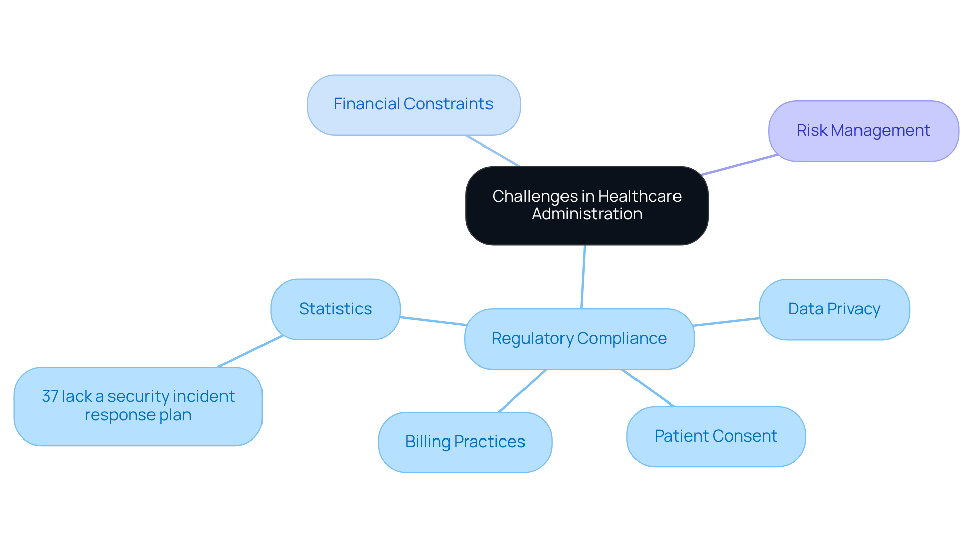 The central node represents the overall challenges faced in healthcare administration. Each branch highlights a specific challenge, with further details and statistics branching out to provide context and illustrate the importance of legal counsel in navigating these issues.