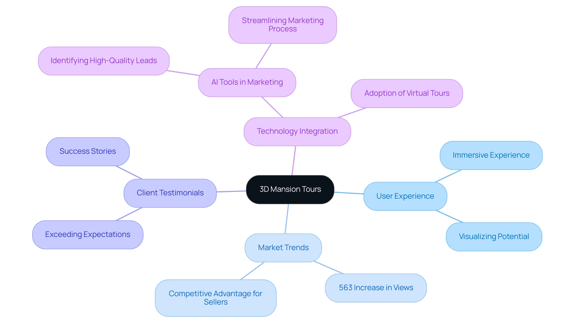 Central node represents the main topic; branches represent key concepts, with colors indicating different themes (e.g., user experience, market trends, etc.).