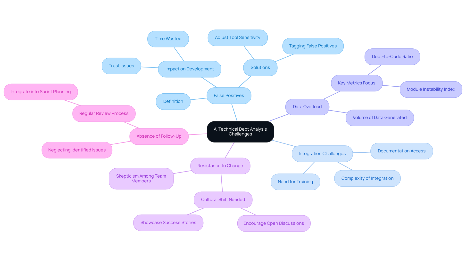 The central node represents the main topic, and each branch shows a specific challenge faced in AI technical debt analysis. Sub-branches can provide more details or solutions related to each challenge.