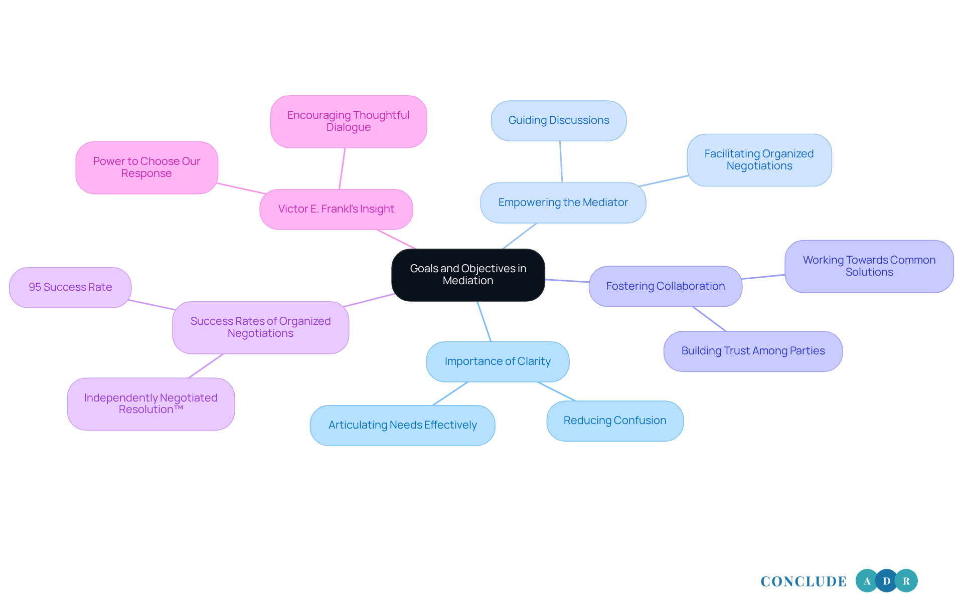 Start at the center with the main idea about goals in mediation. Each branch explores different aspects, showing how clarity can lead to better outcomes and collaboration.