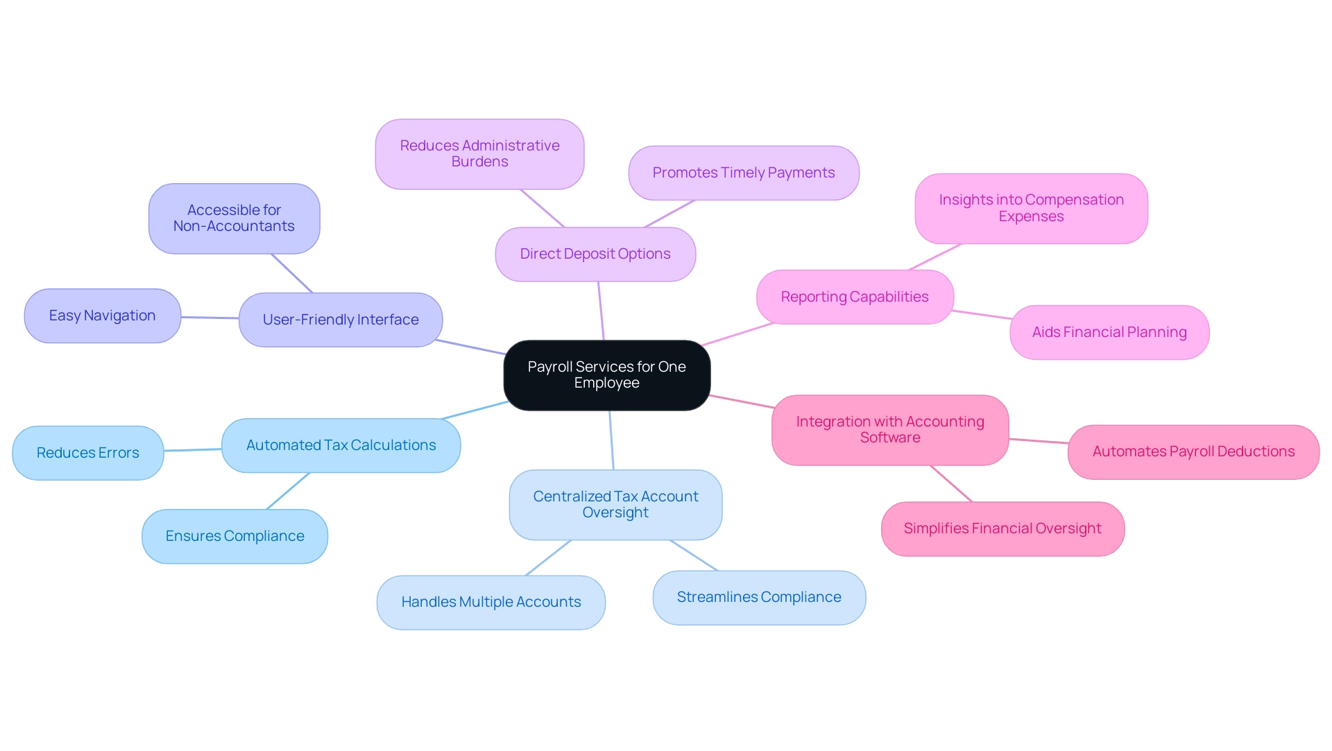 Each branch represents a key feature of payroll services, with sub-branches detailing specific benefits or functionalities related to that feature.