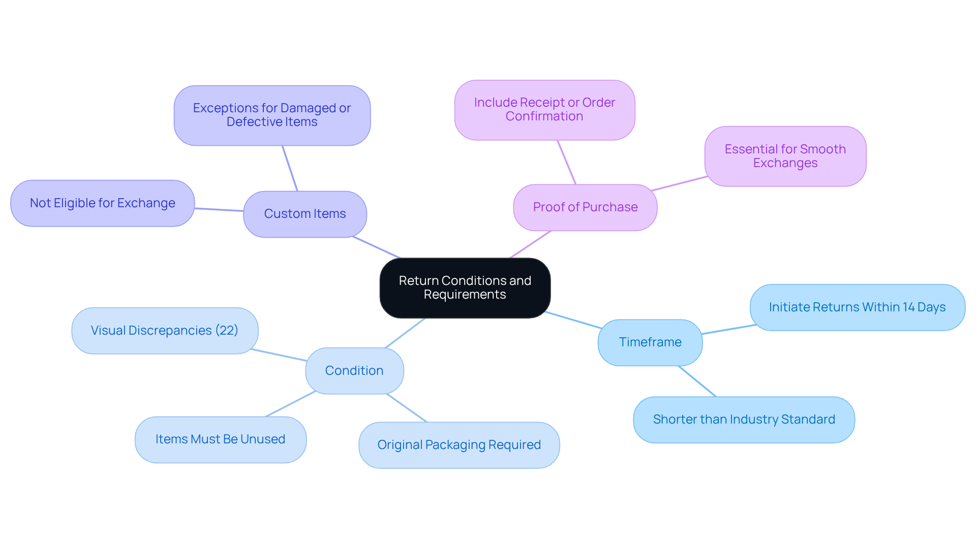 The central node represents the overall return policy, while the branches show specific conditions that must be met. Each color-coded branch helps you quickly identify different aspects of the return process. The central node represents the overall return policy, while the branches show specific conditions that must be met. Each color-coded branch helps you quickly identify different aspects of the return process.