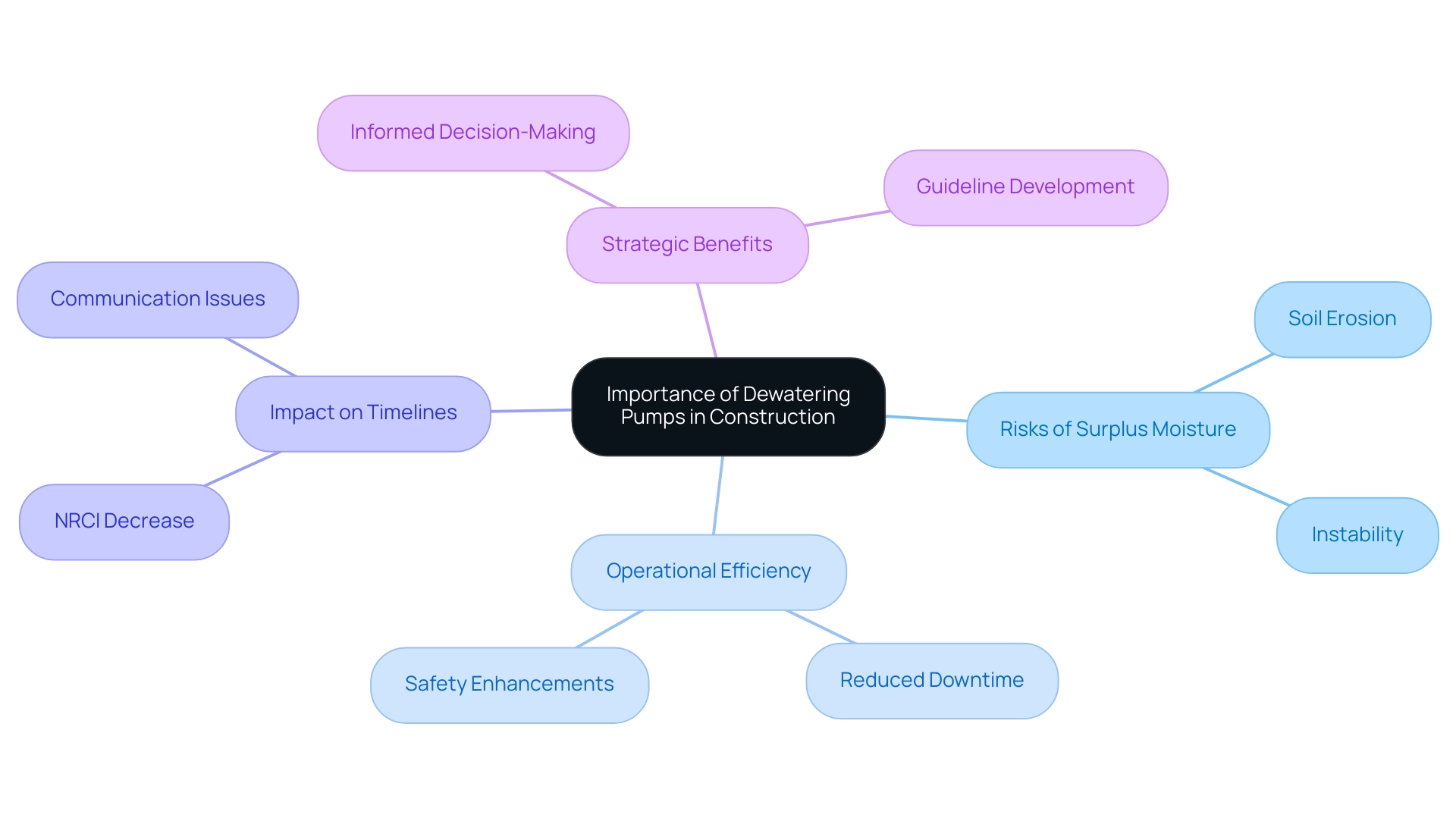 The central node represents the overall significance of dewatering pumps, with branches showing risks, operational benefits, and strategic advantages in construction.