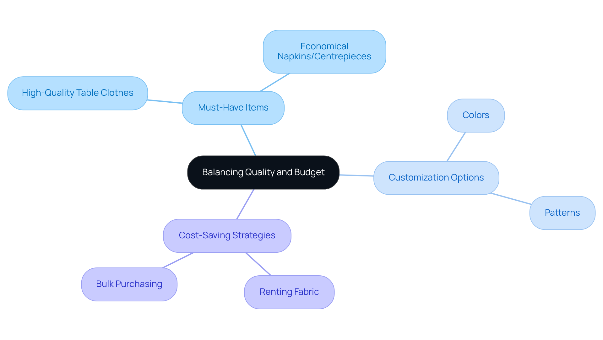 Start at the center with the main goal of balancing quality and budget, then follow the branches to explore different strategies and their components.