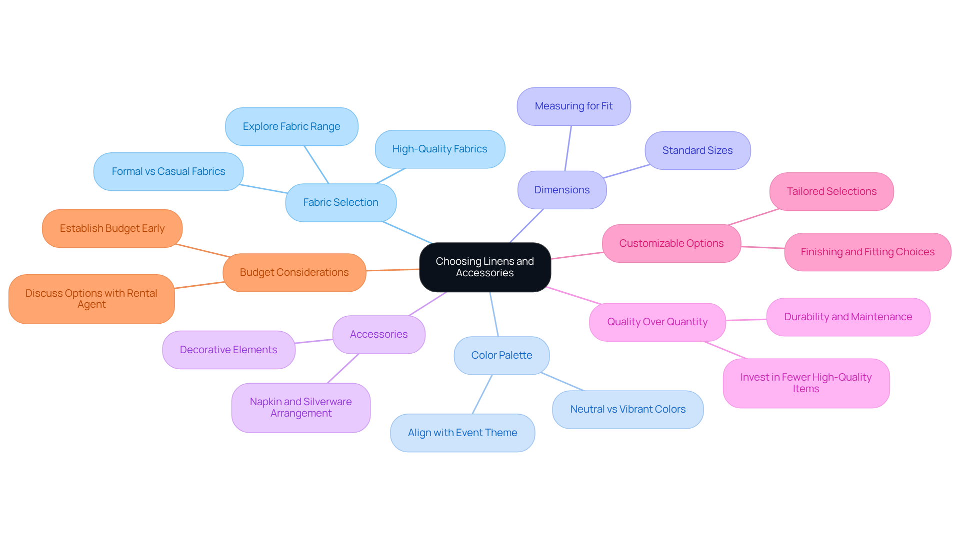 The central node represents the overall theme of choosing linens and accessories, while each branch highlights a key consideration. Follow the branches to explore specific tips and insights for each category.