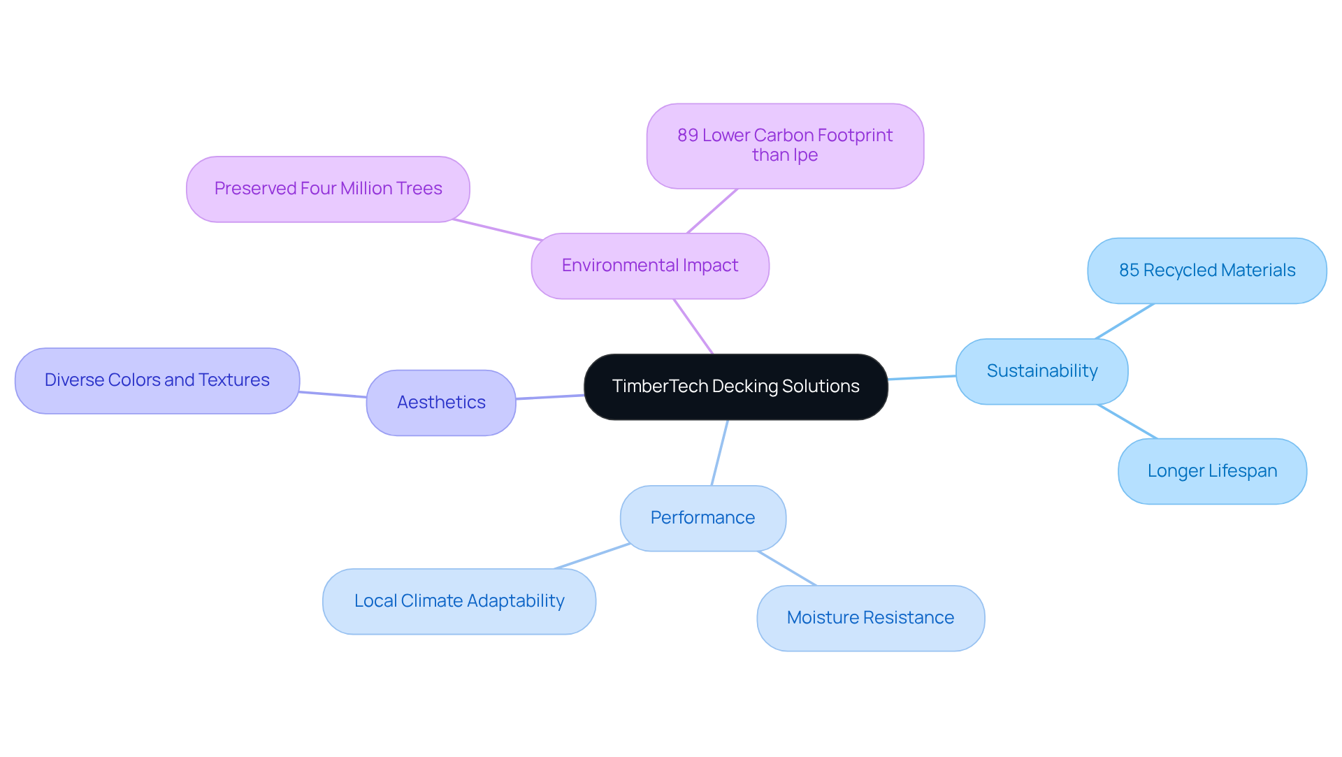 Start at the center with TimberTech's offerings, then explore each branch to see how sustainability, performance, aesthetics, and environmental impact connect to create a comprehensive view of their products.