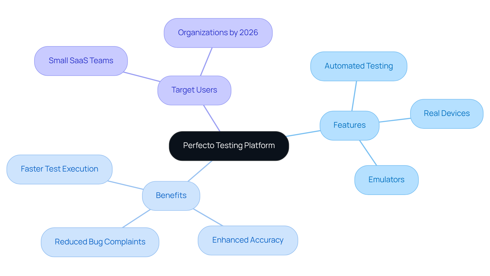 The center represents Perfecto's platform, with branches showing its features, benefits, and who can benefit from it. Each branch helps you see how these elements are interconnected.