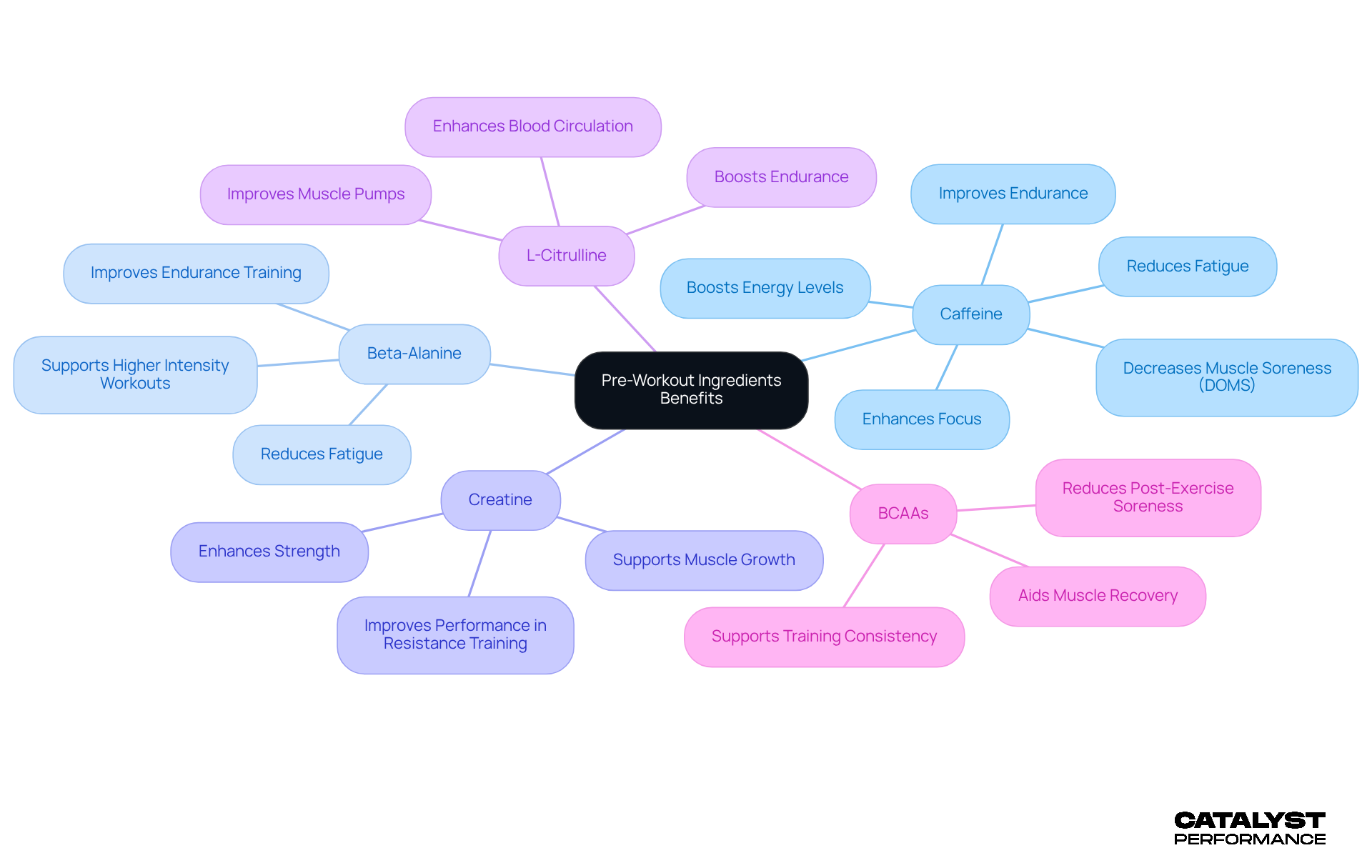 The center shows the main topic of pre-workout ingredients, and each branch represents a specific ingredient. Follow the branches to discover how each ingredient can enhance your workouts and support your fitness goals.