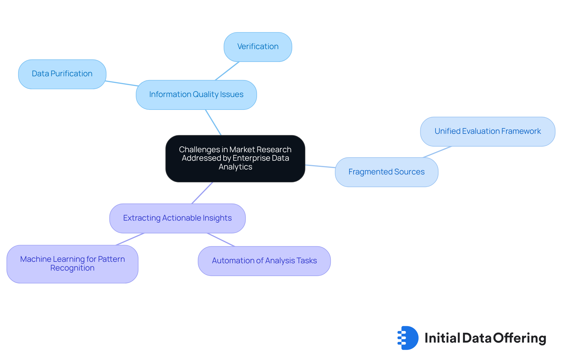 The central node highlights the main theme, while the branches illustrate the specific challenges and the solutions provided by enterprise data analytics. Follow the branches to see how each solution corresponds to a specific challenge. The central node highlights the main theme, while the branches illustrate the specific challenges and the solutions provided by enterprise data analytics. Follow the branches to see how each solution corresponds to a specific challenge.