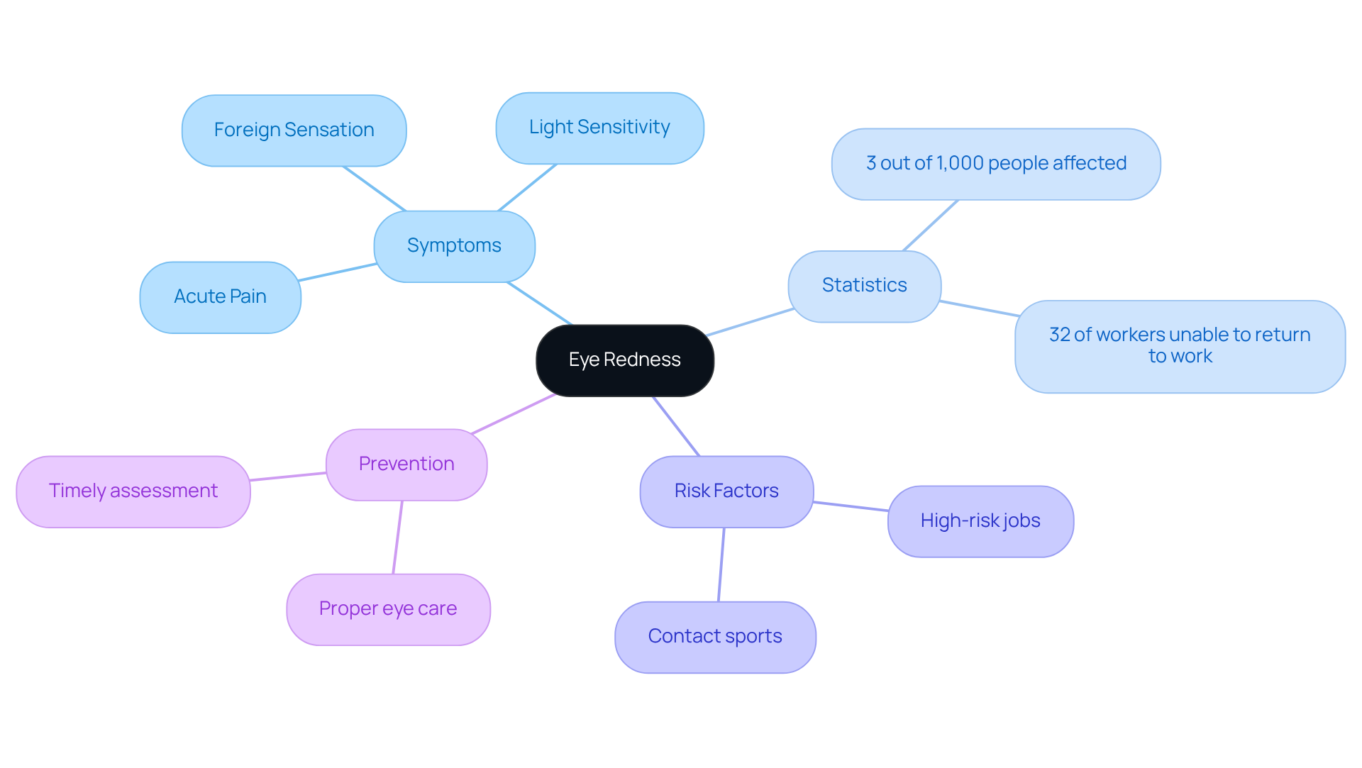 This mindmap starts with the main topic of eye redness at the center. Each branch represents a different aspect of the topic, such as symptoms, statistics, risk factors, and prevention strategies. Follow the branches to explore how these elements connect and contribute to understanding eye health. This mindmap starts with the main topic of eye redness at the center. Each branch represents a different aspect of the topic, such as symptoms, statistics, risk factors, and prevention strategies. Follow the branches to explore how these elements connect and contribute to understanding eye health.