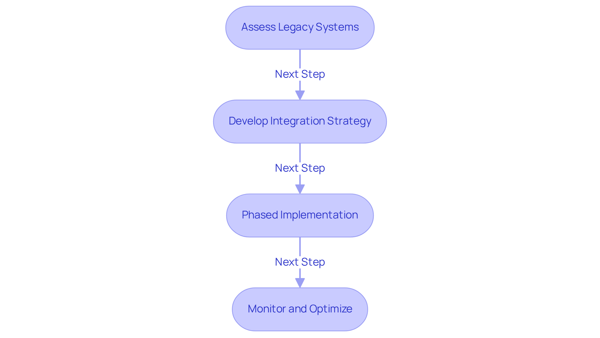 Each box represents a crucial step in the integration journey. Follow the arrows to see how each step leads to the next, ensuring a smooth transition from legacy to modern systems. Each box represents a crucial step in the integration journey. Follow the arrows to see how each step leads to the next, ensuring a smooth transition from legacy to modern systems.
