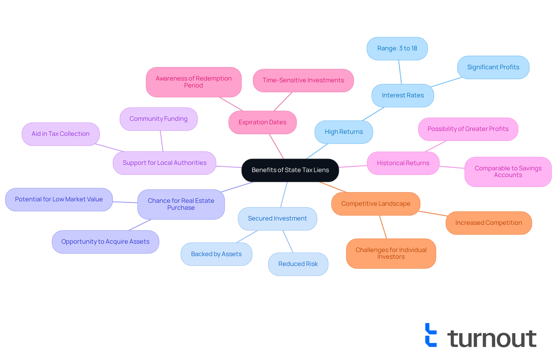 The center represents the main topic, and each branch shows a unique benefit of tax lien investment. The further you go out, the more detailed the information gets, helping you understand why this investment could be great for you. The center represents the main topic, and each branch shows a unique benefit of tax lien investment. The further you go out, the more detailed the information gets, helping you understand why this investment could be great for you.