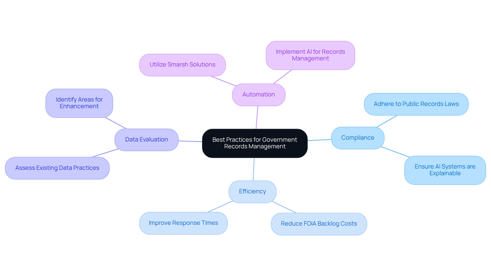 Start at the center with the main topic, then explore each branch to see how different practices contribute to better records management. Each color represents a different focus area, making it easy to navigate through the information.