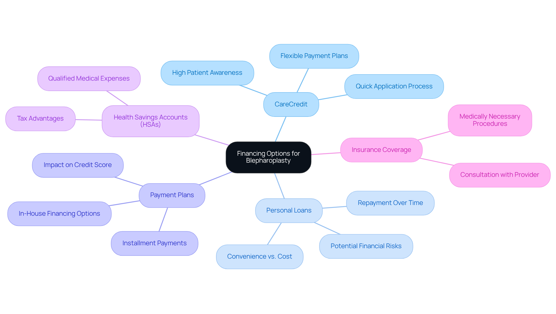 The central node represents the main topic of financing for blepharoplasty. Each branch shows a different financing option, with sub-branches detailing important points to consider for each option. The central node represents the main topic of financing for blepharoplasty. Each branch shows a different financing option, with sub-branches detailing important points to consider for each option.
