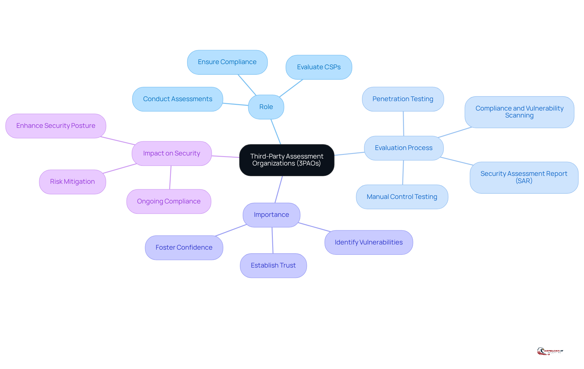 The central node represents 3PAOs, and the branches show their roles and importance in the evaluation of cloud services. Each color-coded branch helps you see how these organizations contribute to security and compliance. The central node represents 3PAOs, and the branches show their roles and importance in the evaluation of cloud services. Each color-coded branch helps you see how these organizations contribute to security and compliance.