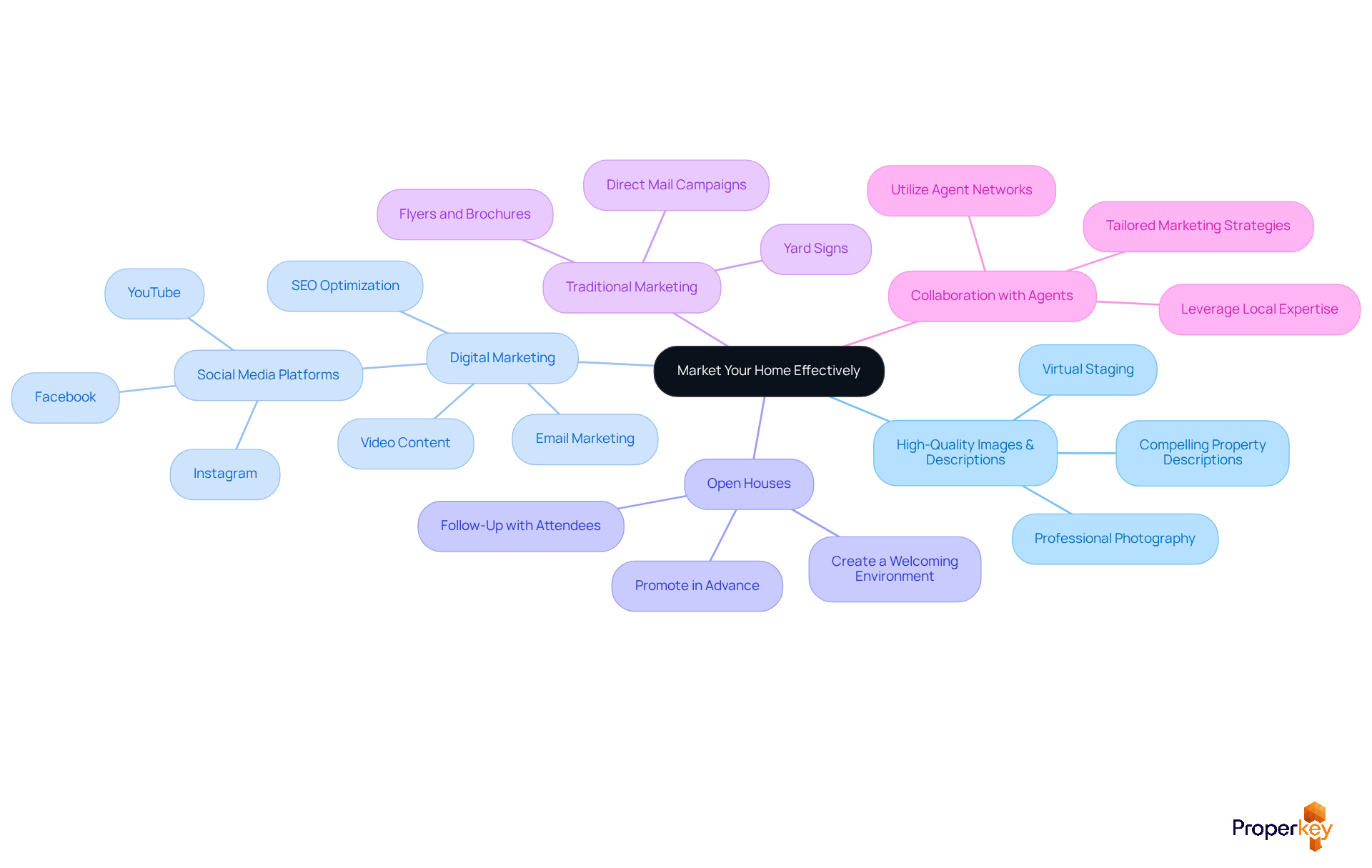 This mindmap starts with the main idea of marketing your home and branches out into different strategies. Each branch represents a category of marketing, and the sub-branches provide specific actions or tips related to that category. Follow the branches to see how each strategy contributes to effectively marketing your property. This mindmap starts with the main idea of marketing your home and branches out into different strategies. Each branch represents a category of marketing, and the sub-branches provide specific actions or tips related to that category. Follow the branches to see how each strategy contributes to effectively marketing your property.