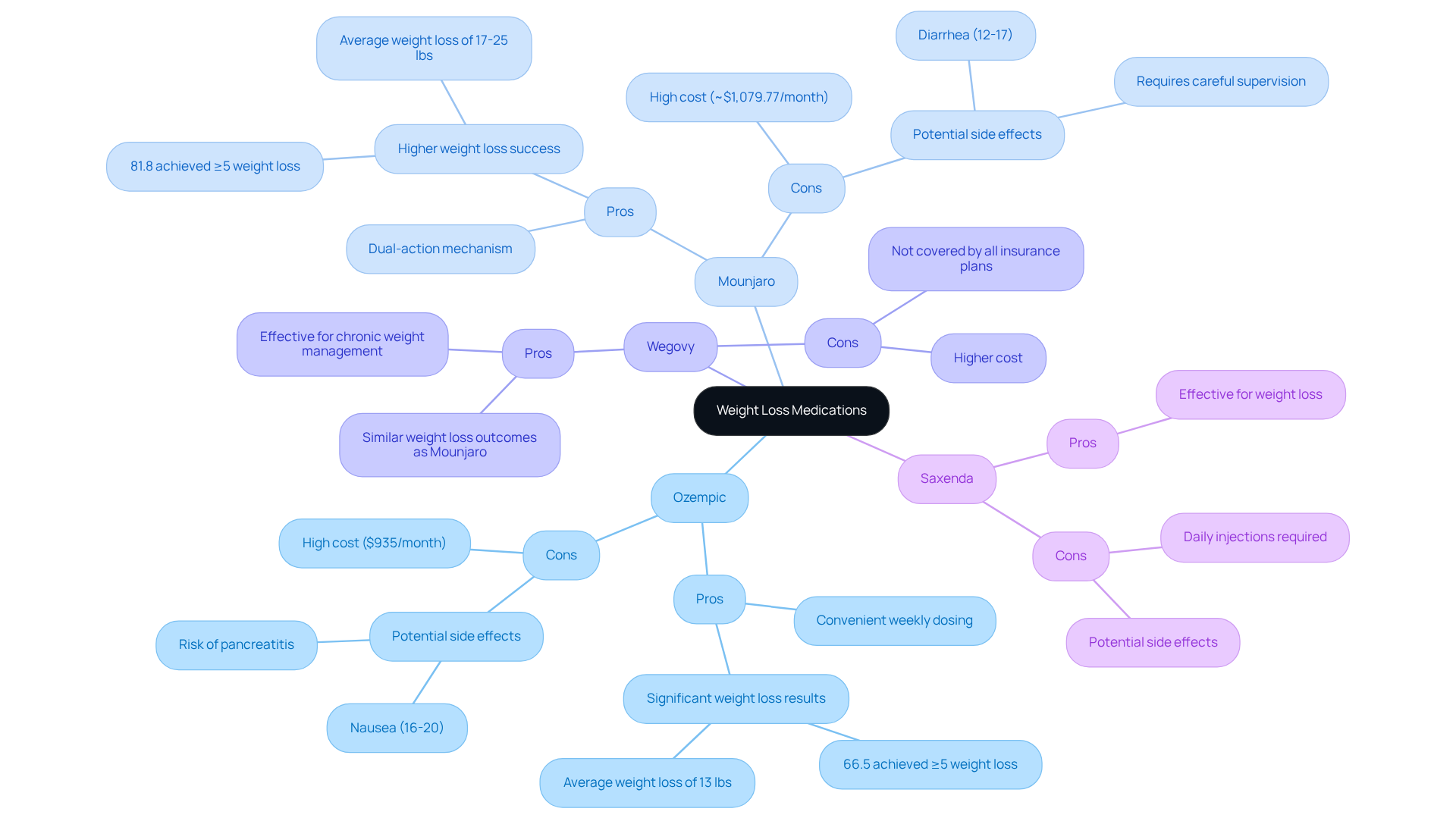 The central node represents the topic of weight loss medications. Each branch shows a specific medication, with pros and cons listed underneath. This layout helps you quickly see the benefits and drawbacks of each option.
