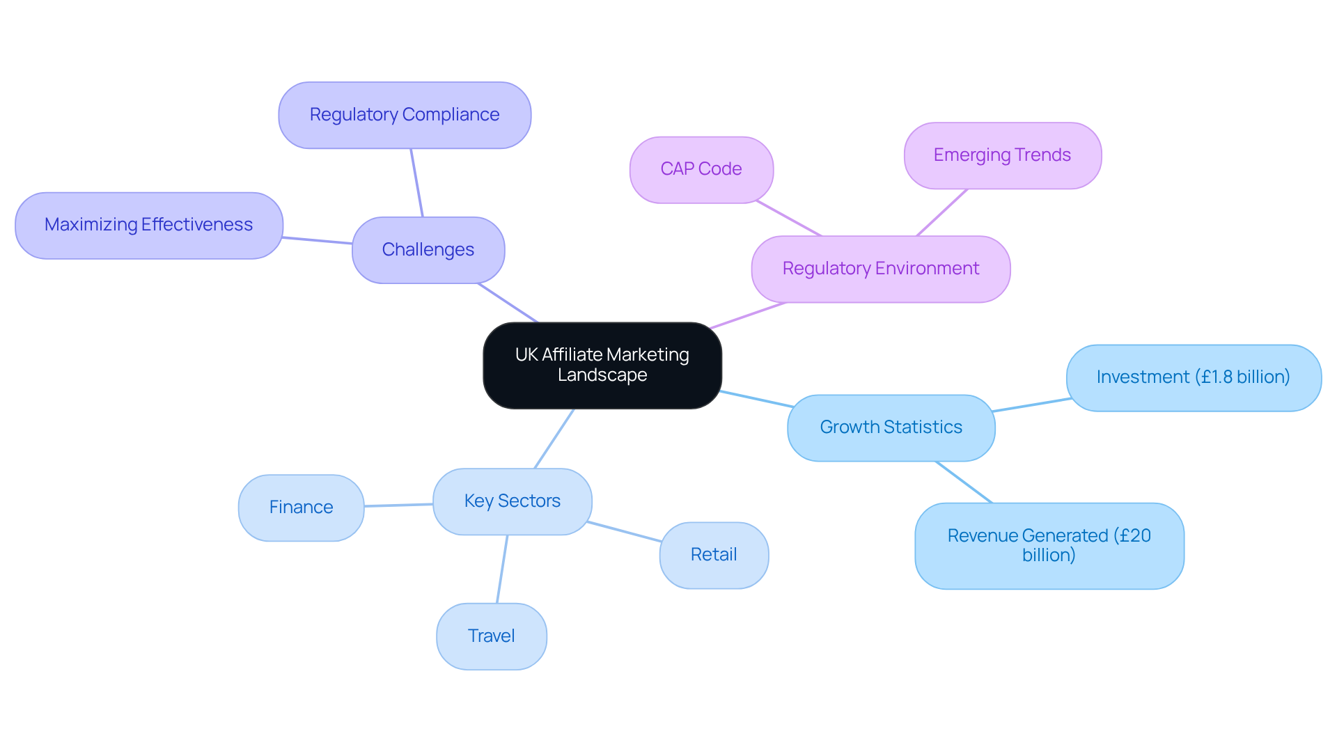 This mindmap illustrates the various aspects of the UK affiliate marketing landscape. Start at the center with the main topic, then explore the branches to see growth statistics, key sectors, challenges, and regulatory considerations. Each branch represents a different area of focus, helping you understand how they connect and contribute to the overall landscape. This mindmap illustrates the various aspects of the UK affiliate marketing landscape. Start at the center with the main topic, then explore the branches to see growth statistics, key sectors, challenges, and regulatory considerations. Each branch represents a different area of focus, helping you understand how they connect and contribute to the overall landscape.