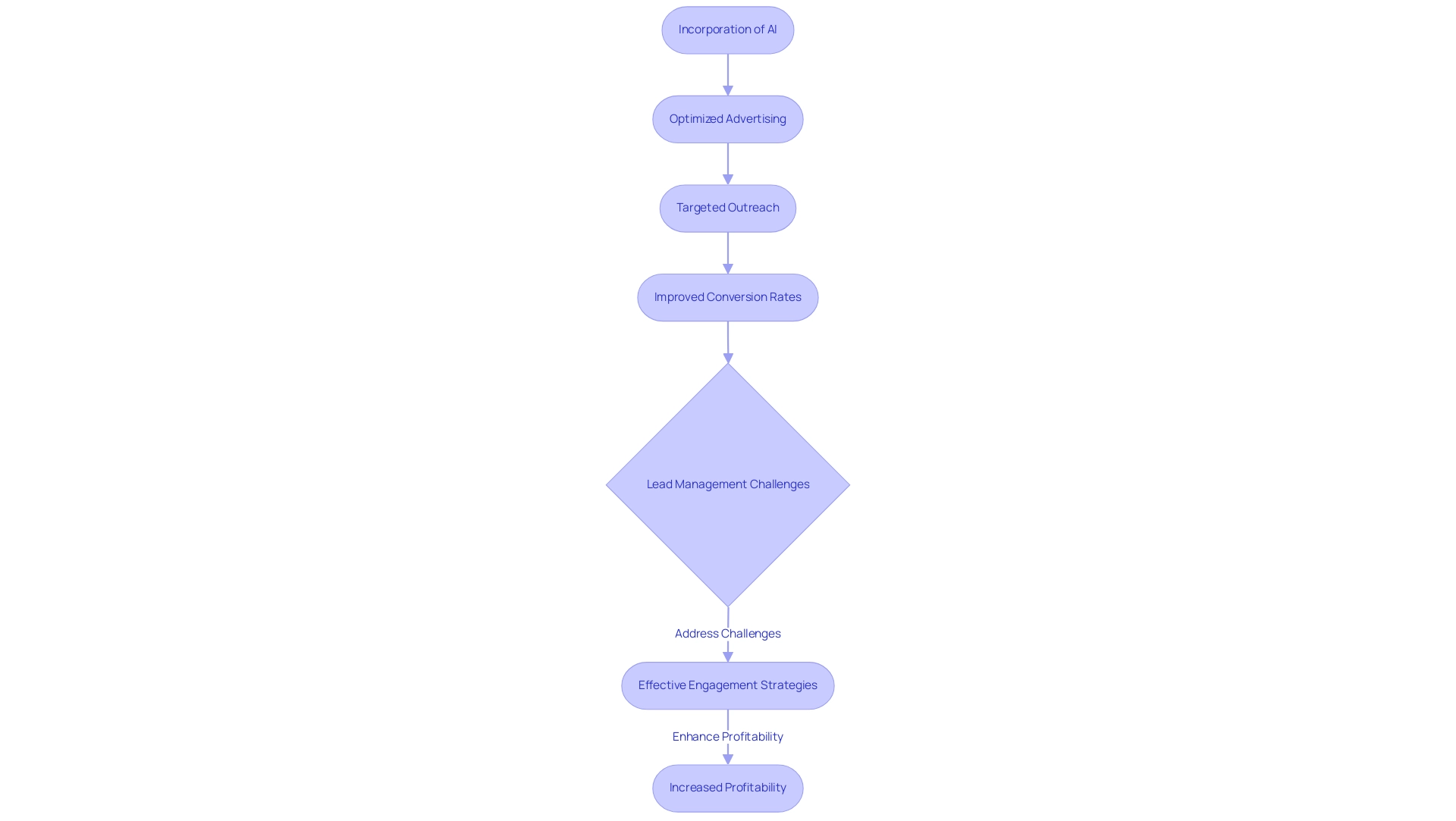 Blue boxes indicate benefits of AI, while red boxes highlight challenges faced by dealerships.