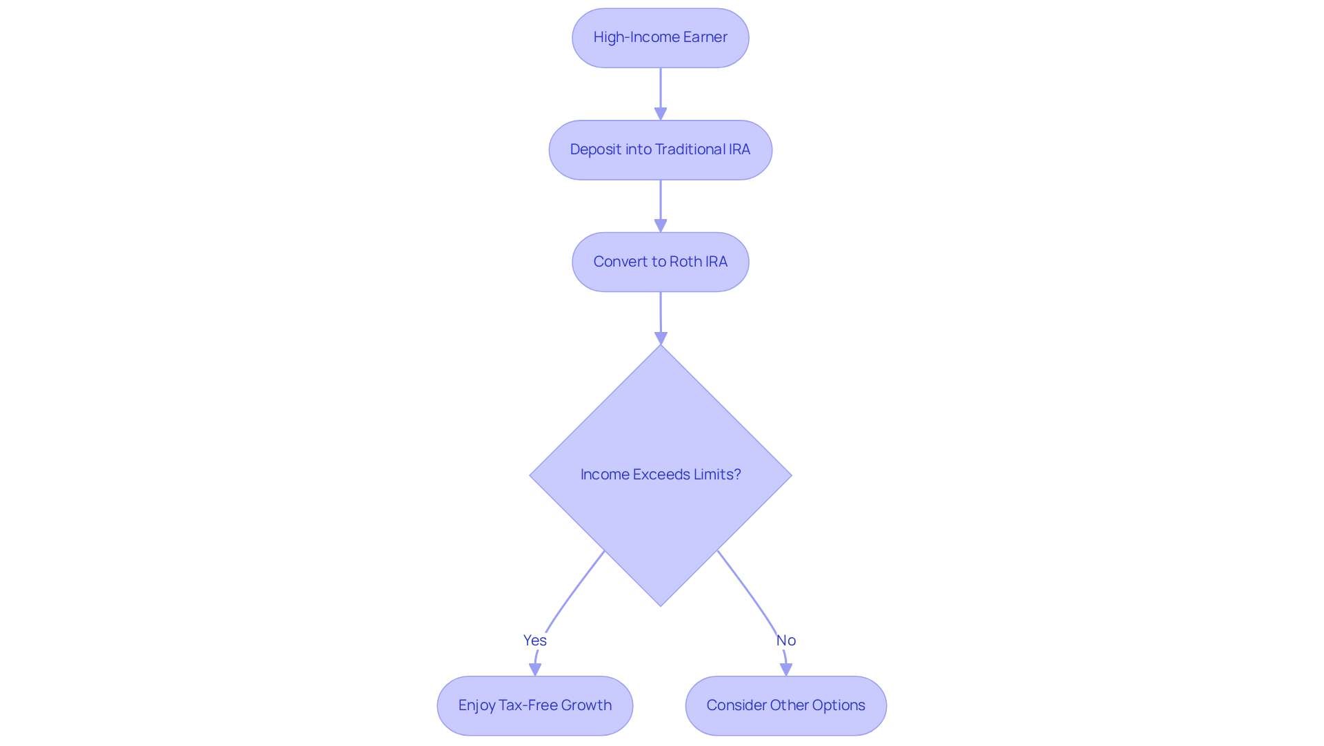 Master Backdoor Roth IRA Contribution Limits: A Step-by-Step Guide ...