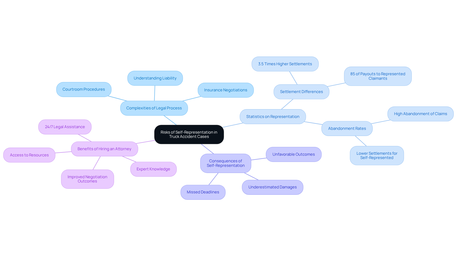 The central node represents the main topic, while the branches illustrate the various risks and benefits associated with self-representation versus hiring an attorney. Follow the branches to explore each aspect in detail.