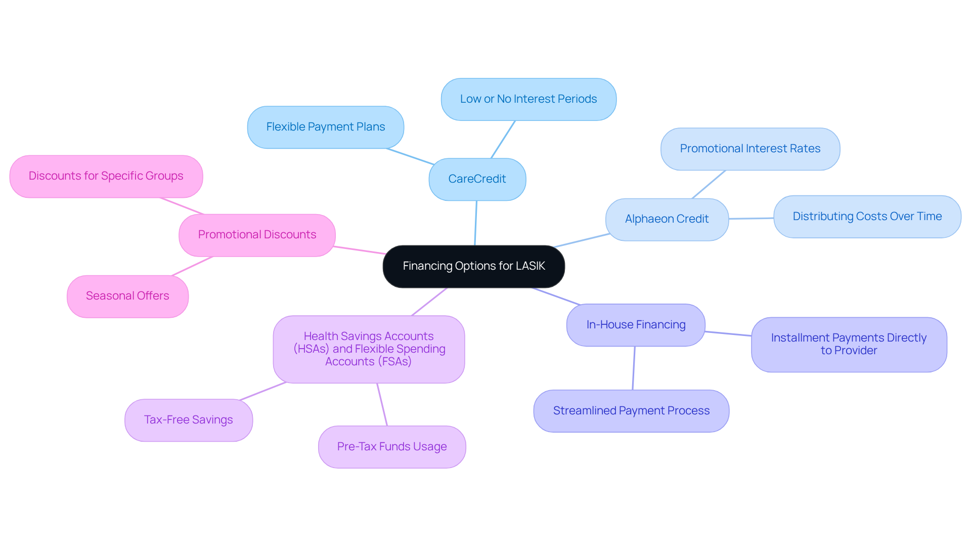 This mindmap shows various ways to finance LASIK surgery. Each branch represents a different financing option, and you can explore the benefits of each by following the branches. The central idea is financing, and the branches help you see all the available choices at a glance.
