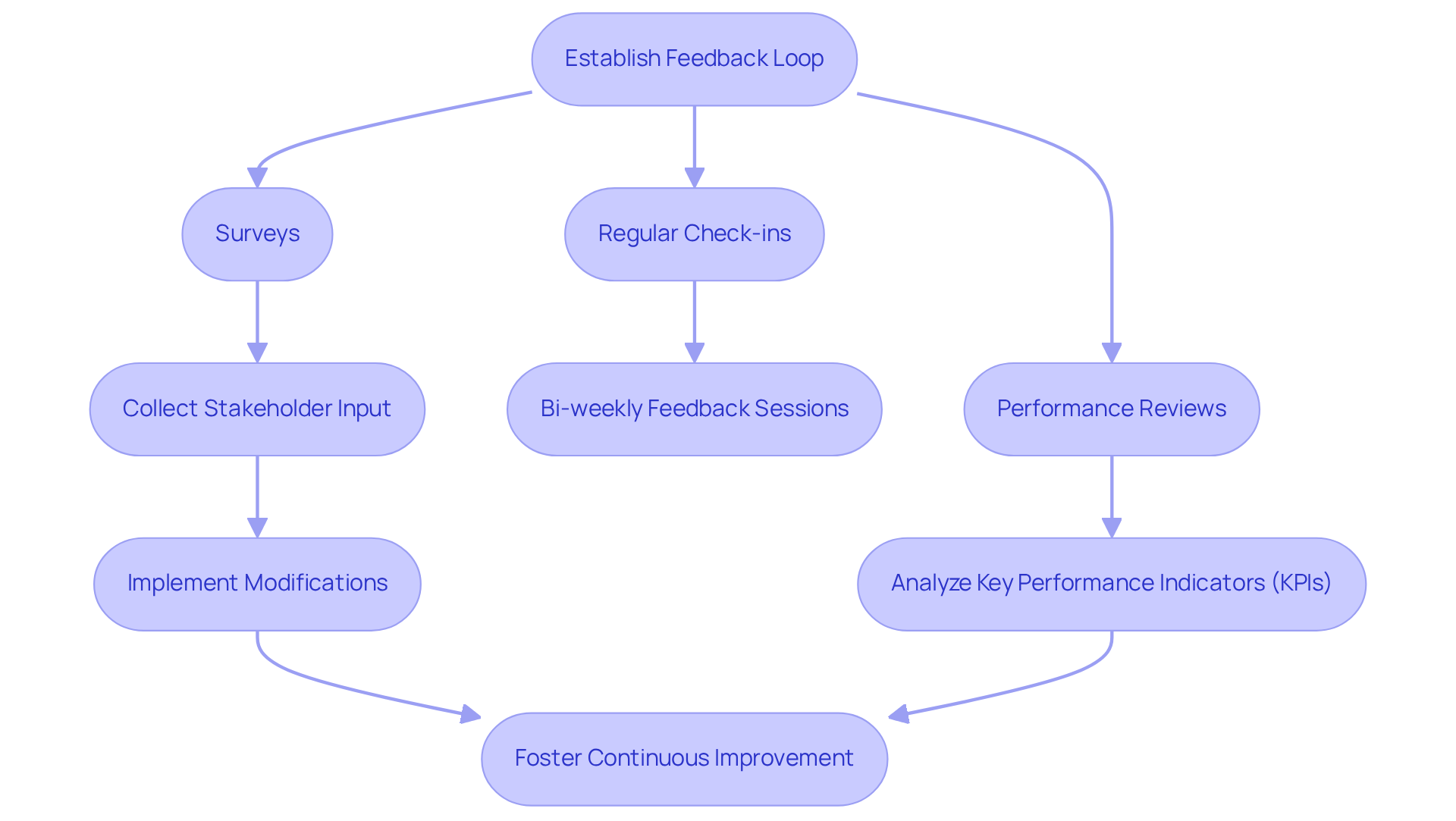 This flowchart illustrates the steps to create a feedback loop. Start at the top with the main goal, then follow the arrows to see how each step contributes to continuous improvement in research. Each box represents a key action, and the arrows show how they connect. This flowchart illustrates the steps to create a feedback loop. Start at the top with the main goal, then follow the arrows to see how each step contributes to continuous improvement in research. Each box represents a key action, and the arrows show how they connect.